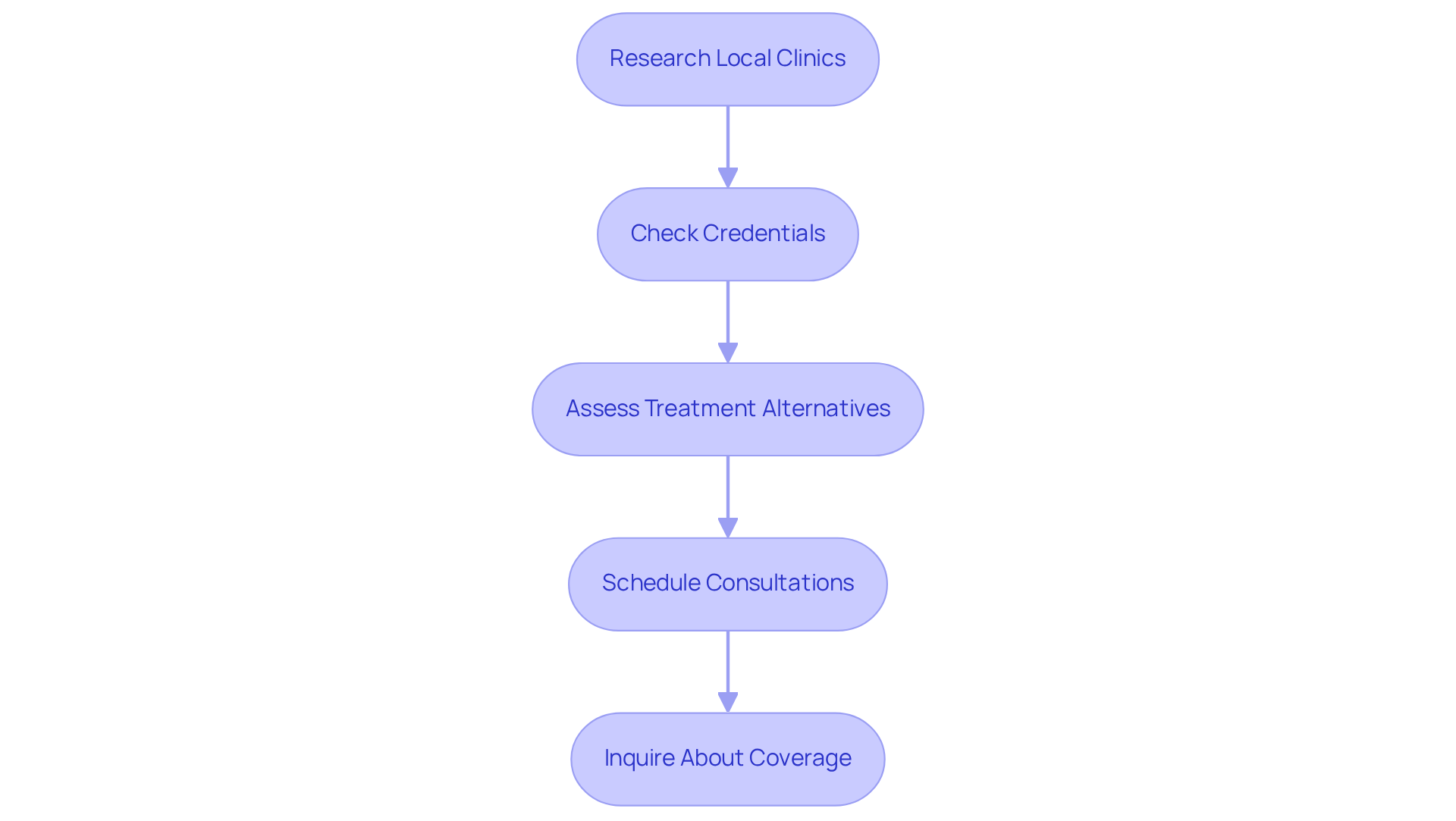 Each box represents a step in your journey to find the right doctor. Follow the arrows to see what to do next, starting from researching clinics to checking insurance coverage.