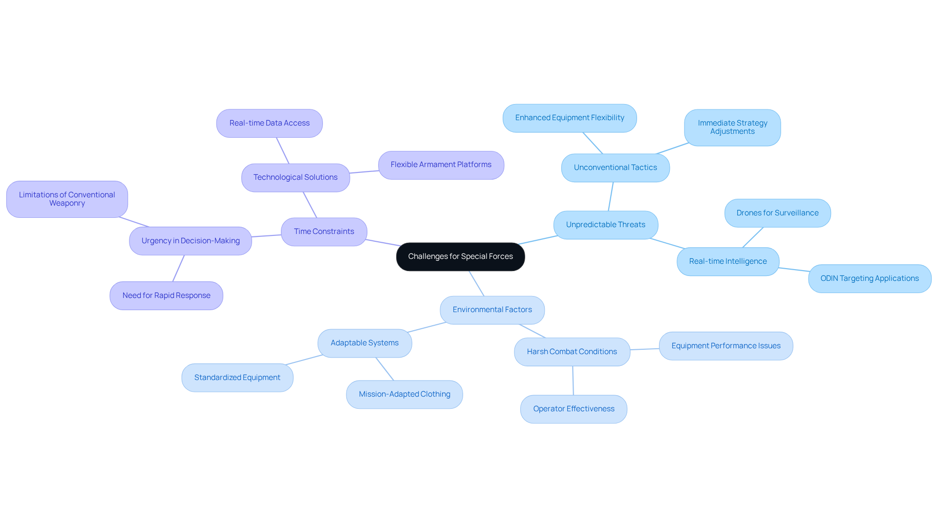 The center represents the main topic of challenges faced by special forces, with branches showing specific challenges and how adaptable systems help overcome them. The center represents the main topic of challenges faced by special forces, with branches showing specific challenges and how adaptable systems help overcome them.