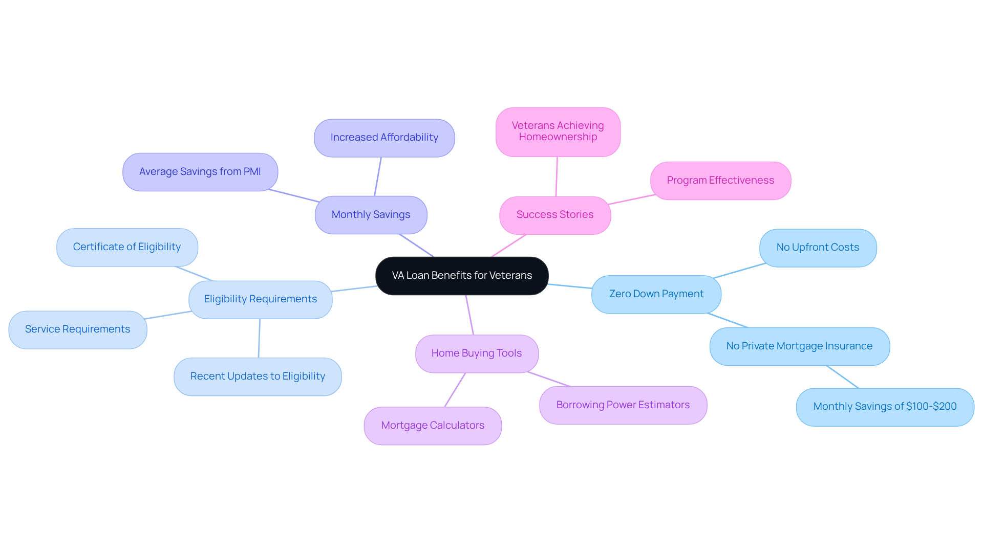 Start at the center with the main topic of VA loans, then explore the branches to see how they help veterans with no down payment, what they need to qualify, and tools to make home buying easier. Start at the center with the main topic of VA loans, then explore the branches to see how they help veterans with no down payment, what they need to qualify, and tools to make home buying easier.