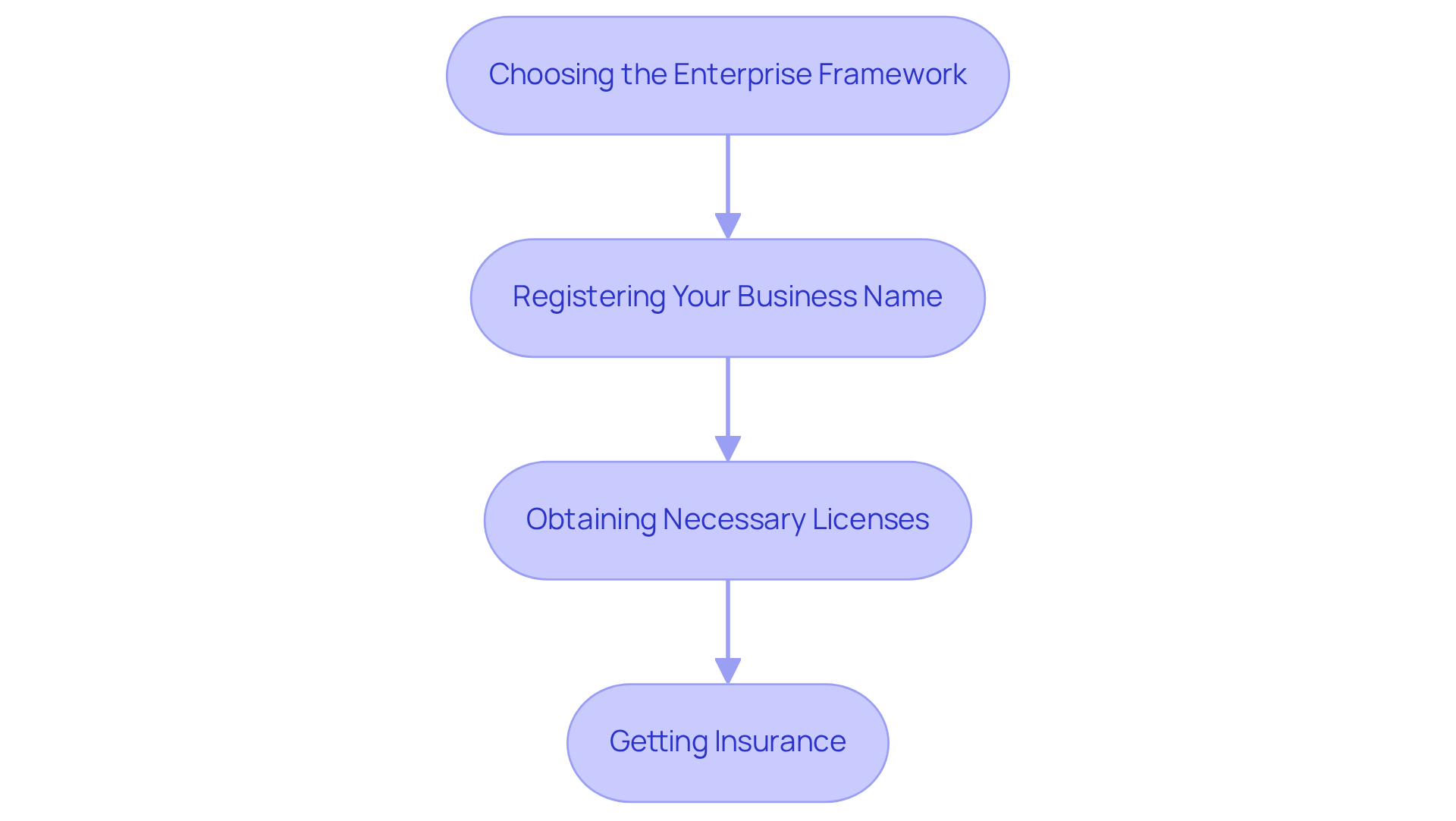 Each box represents a critical step in starting your lawn care business. Follow the arrows to see which step comes next, ensuring you complete each part of the process.