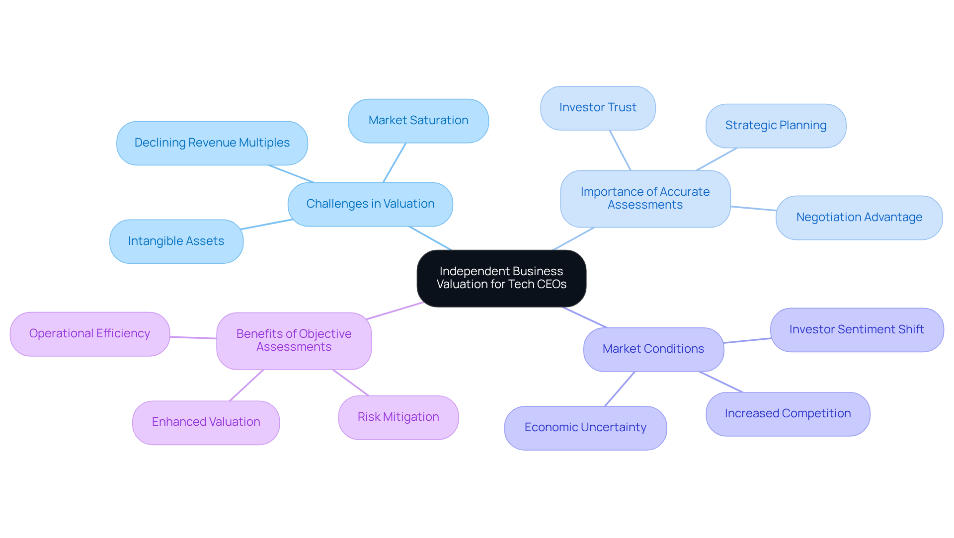 This mindmap starts with the main idea in the center and branches out into related themes. Each branch represents a key aspect of business valuation, helping you see how they connect and contribute to the overall understanding of the topic. This mindmap starts with the main idea in the center and branches out into related themes. Each branch represents a key aspect of business valuation, helping you see how they connect and contribute to the overall understanding of the topic.