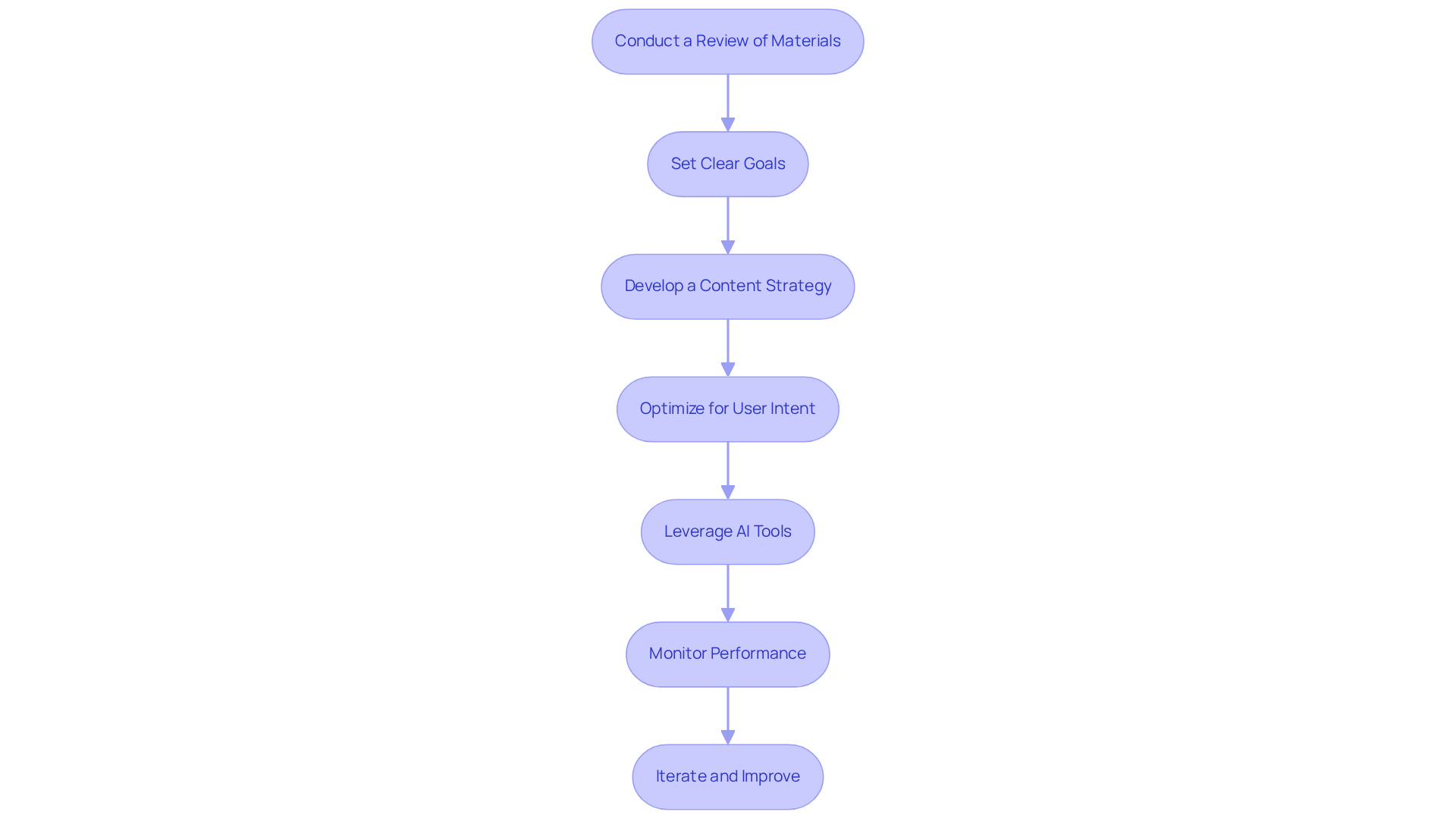 Each box represents a crucial step in the process. Follow the arrows to see how one step leads to the next, guiding you through the integration of GEO and SEO strategies.