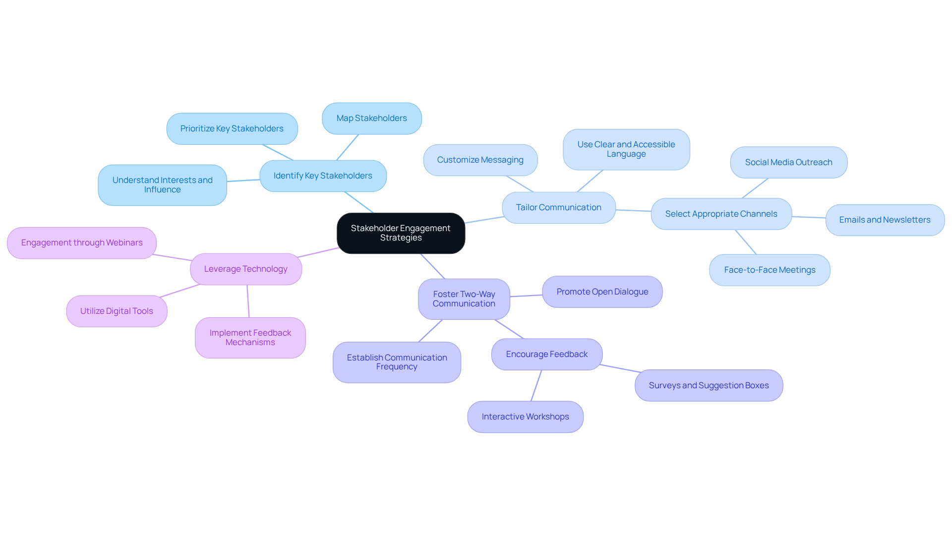 The central node represents the main focus on stakeholder engagement, while the branches show specific strategies to enhance this engagement. Each color-coded branch highlights a different approach, making it easy to see how they connect to the overall goal.