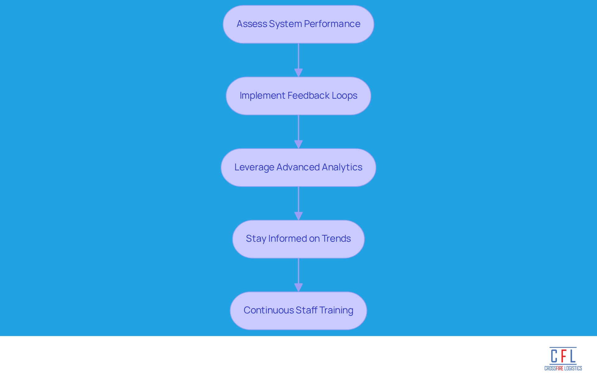 Each box represents a key step in the process of optimizing your EDI system. Follow the arrows to see how each step builds on the previous one, leading to continuous improvement.