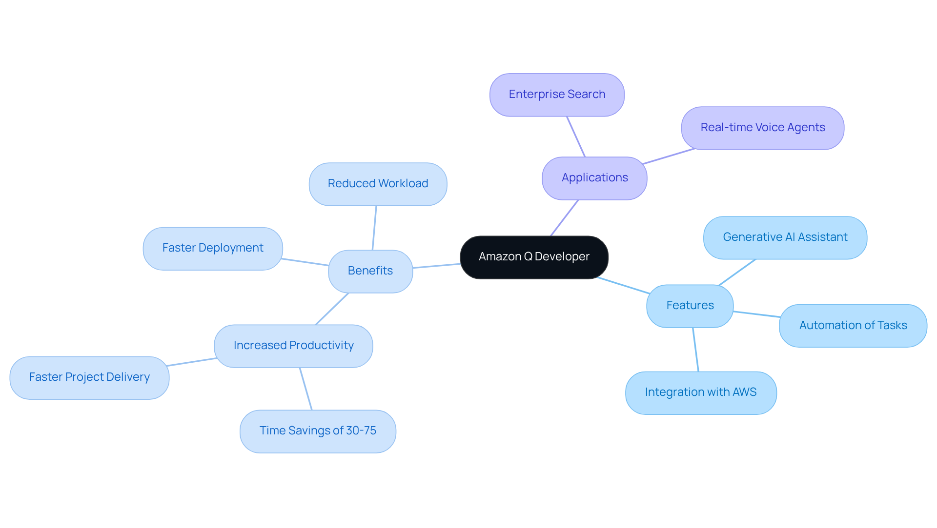 Start at the center with Amazon Q Developer, then explore its features, benefits, and applications by following the branches. Each branch represents a key aspect of how this tool enhances AWS coding.