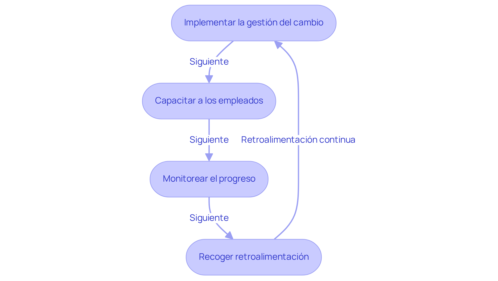 Cada paso en el diagrama representa una fase clave en la gestión del cambio. Sigue las flechas para ver cómo cada etapa se conecta con la siguiente, desde la implementación hasta la retroalimentación, asegurando que el proceso sea claro y fácil de seguir.