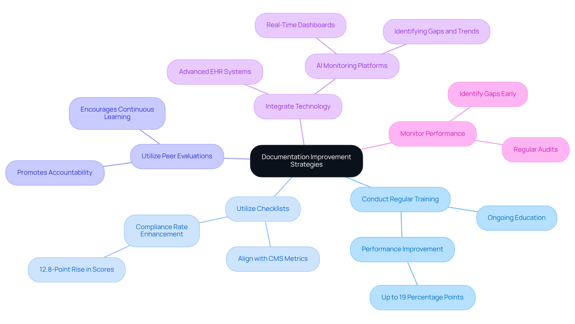The central node represents the overall goal of improving documentation. Each branch shows a specific strategy, and the sub-branches provide details on how that strategy can enhance record quality and compliance. The central node represents the overall goal of improving documentation. Each branch shows a specific strategy, and the sub-branches provide details on how that strategy can enhance record quality and compliance.