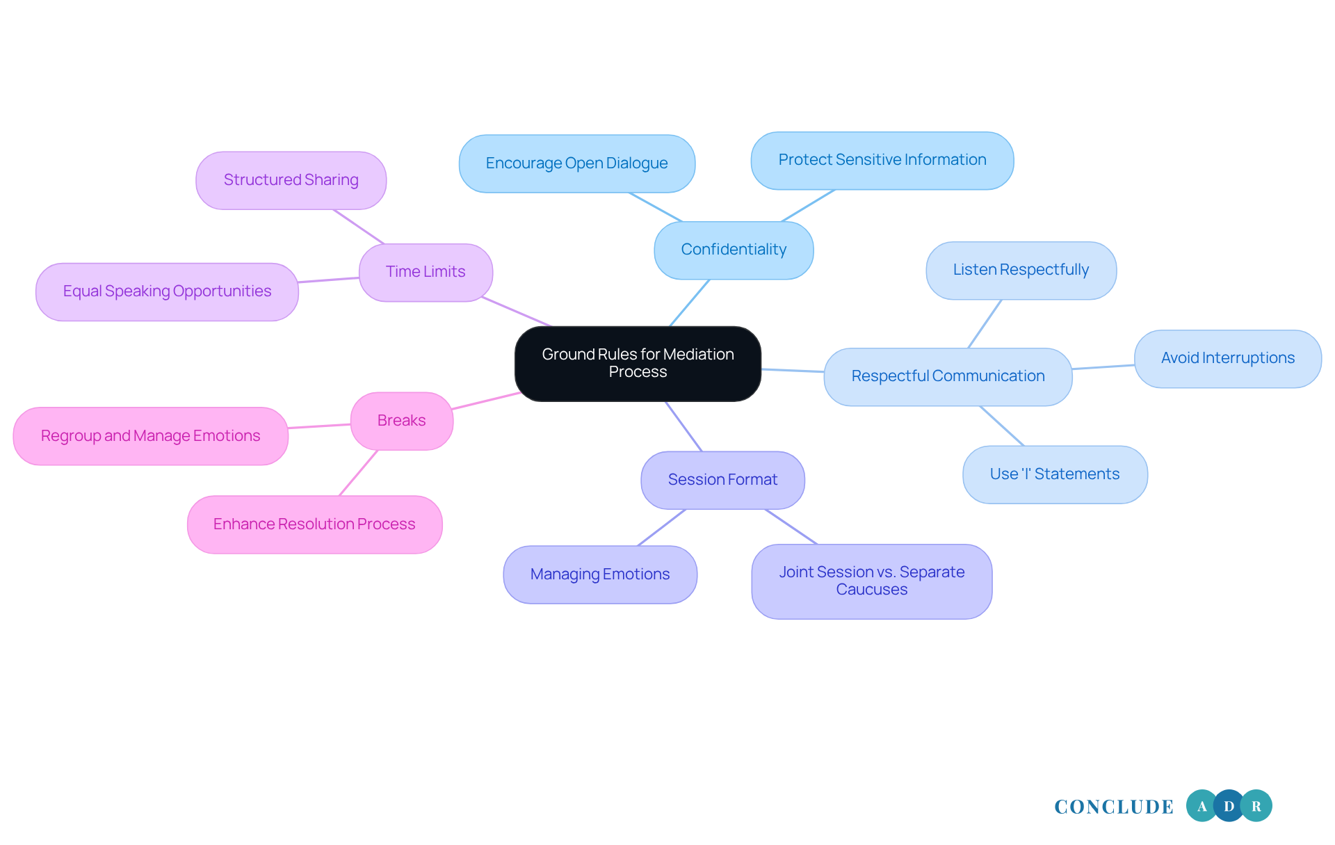 The central node represents the main focus of the mediation process, while the branches show the key principles that support it. Each sub-branch provides specific actions or considerations related to those principles. The central node represents the main focus of the mediation process, while the branches show the key principles that support it. Each sub-branch provides specific actions or considerations related to those principles.
