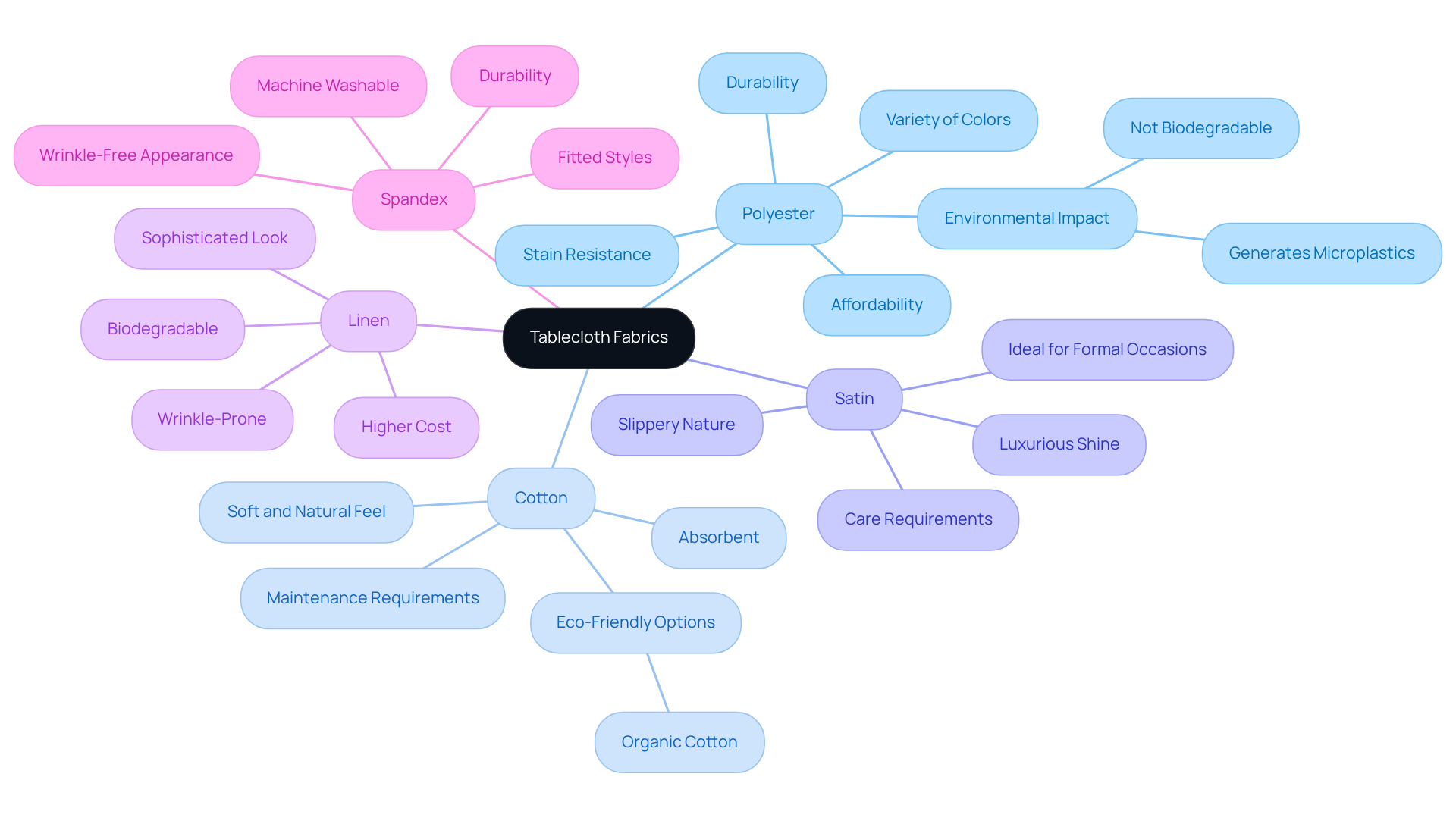 Start at the center with the main topic of tablecloth fabrics, then follow the branches to see each type of fabric and its unique benefits. This will help you understand which fabric might be best for your event.
