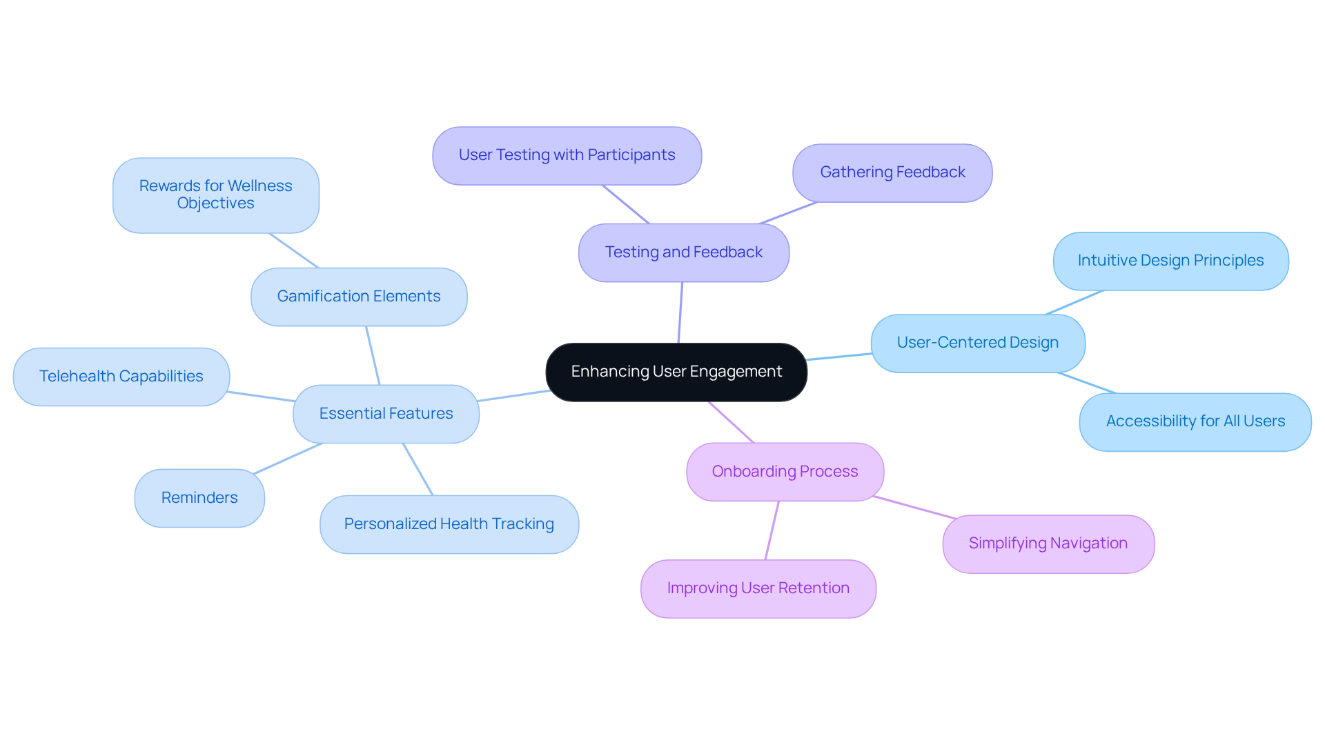 The central node represents the main goal of enhancing engagement, while the branches show the key strategies and features that contribute to this goal. Each sub-branch provides specific examples or actions related to the main categories.