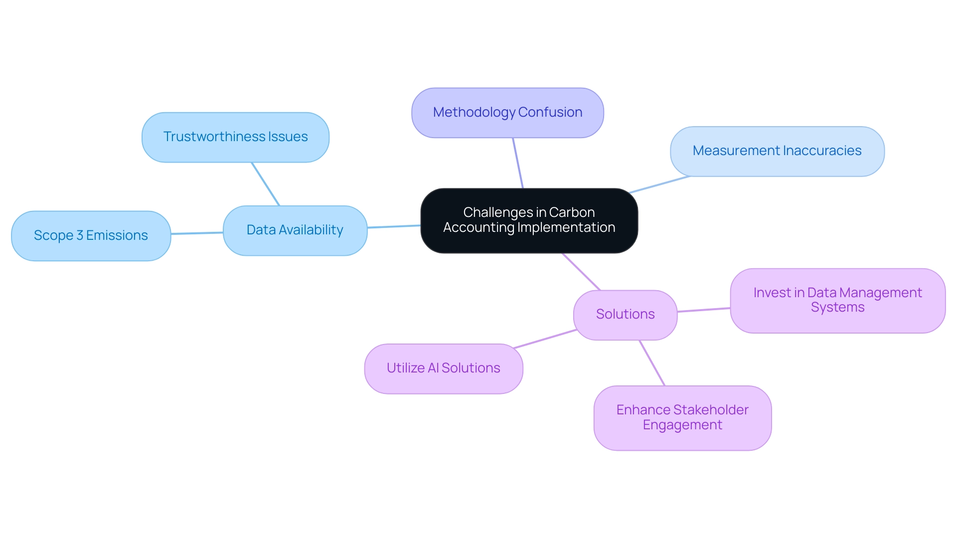 The central node represents the main topic, branches represent challenges, and other branches represent solutions. Different colors distinguish between challenges and solutions.