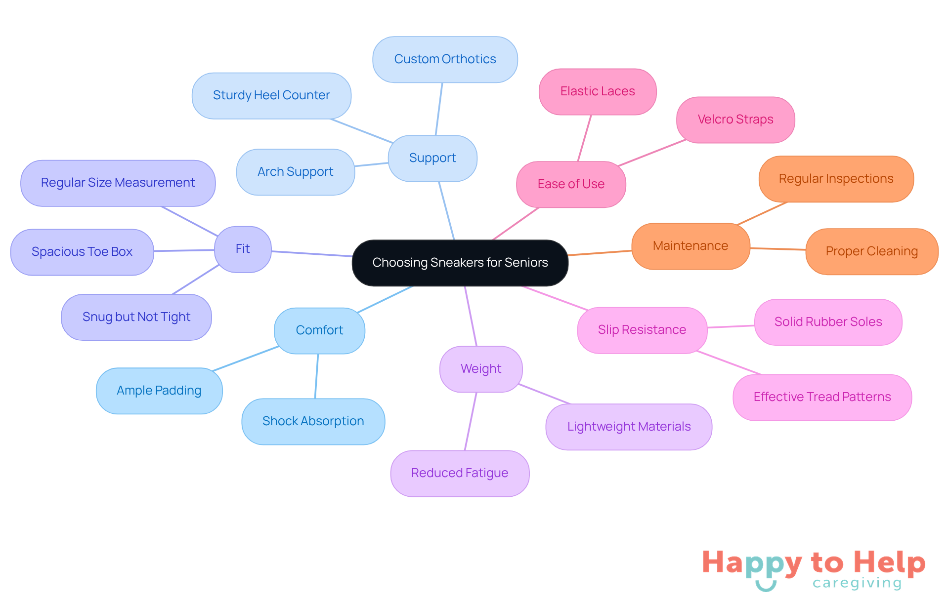 The central node represents the main topic, while each branch highlights a key consideration. Sub-branches provide more details about each factor, helping caregivers understand what to look for when selecting sneakers for older adults.