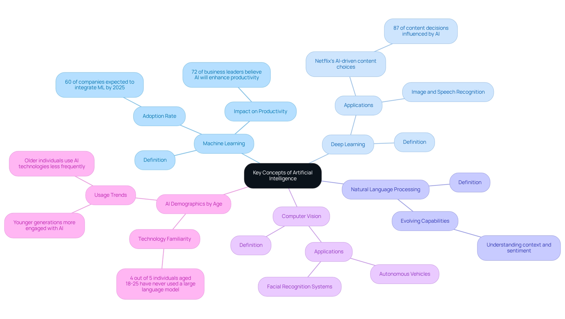 Each color-coded branch represents a key concept of AI with associated sub-points highlighting significant details.