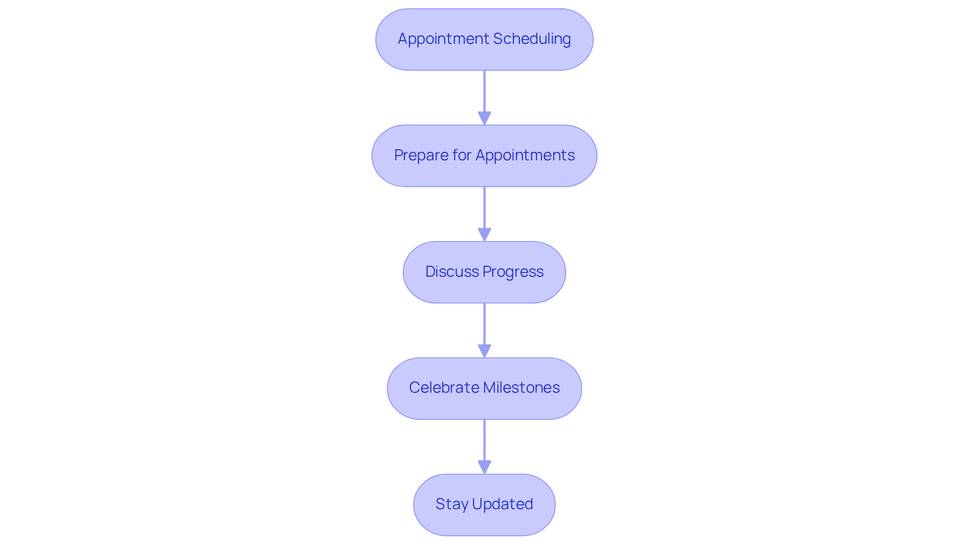 Each box represents a step in the follow-up process. Follow the arrows to see how each action leads to the next, helping you support your child's orthodontic journey.