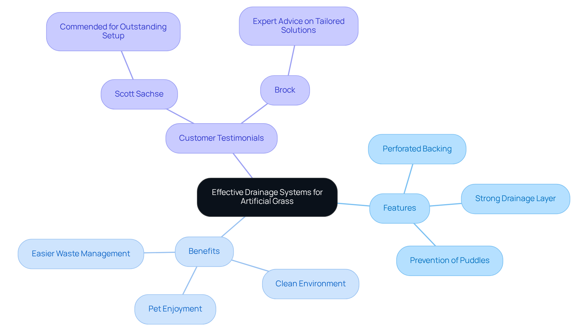 This mindmap illustrates how effective drainage systems are crucial for artificial grass, especially for pets. Each branch represents a different aspect: features that enhance drainage, benefits for pet owners, and testimonials from satisfied customers. Follow the branches to see how everything connects!