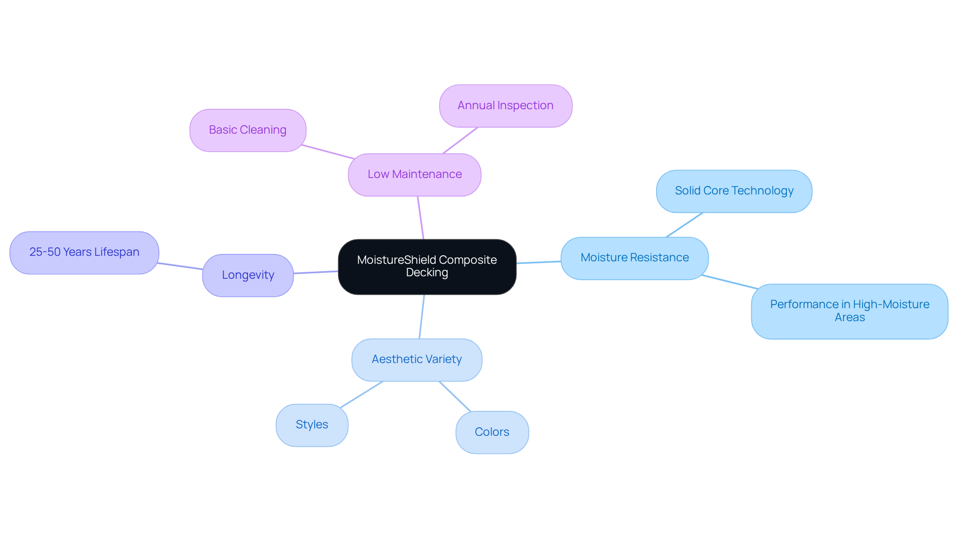 The central node represents MoistureShield decking, with branches showing its key features. Each branch highlights an important aspect, making it easy to see how MoistureShield stands out in Michigan's climate.