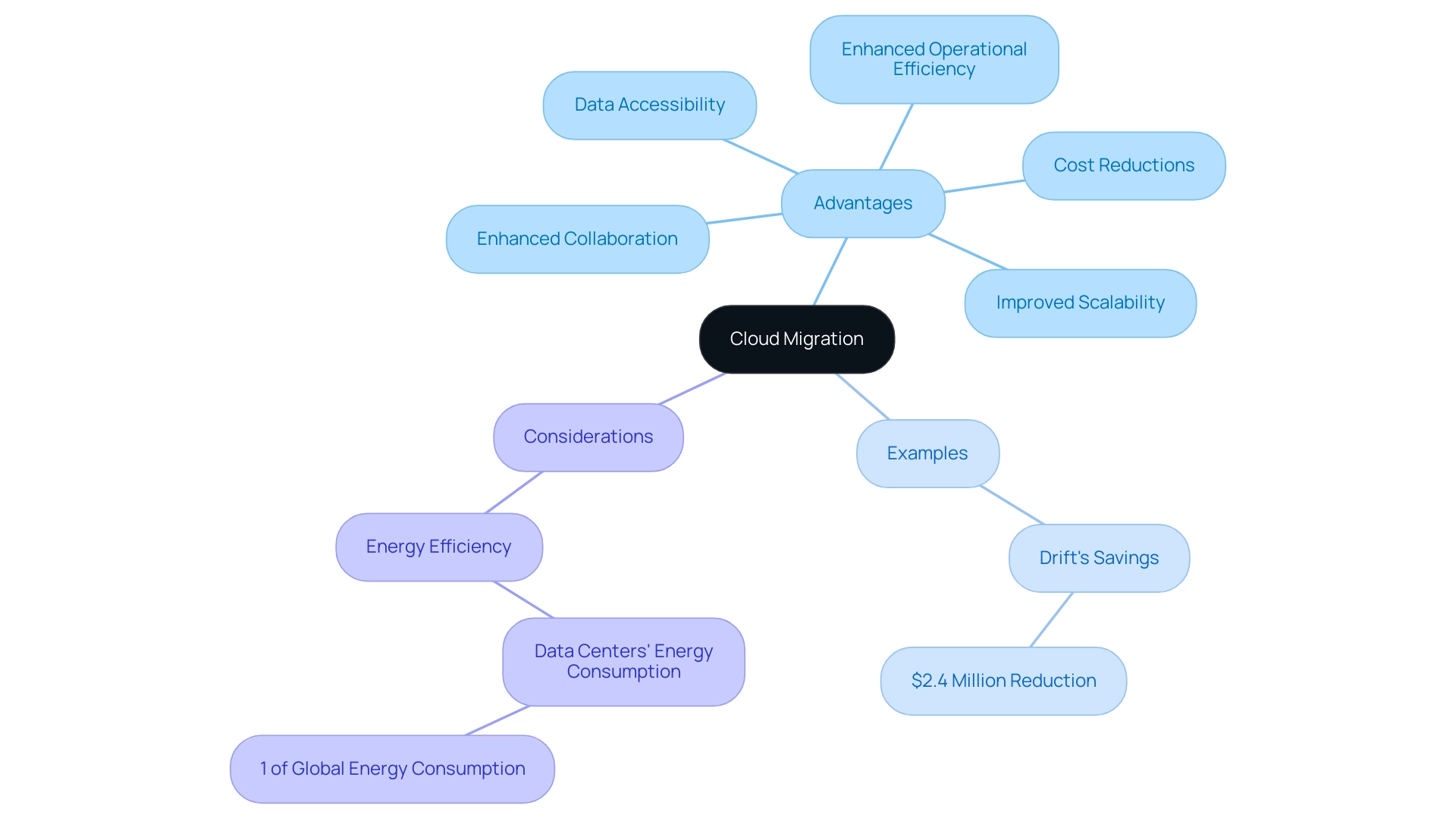 The central node represents cloud migration, with branches showing advantages, examples, and considerations related to the migration process.