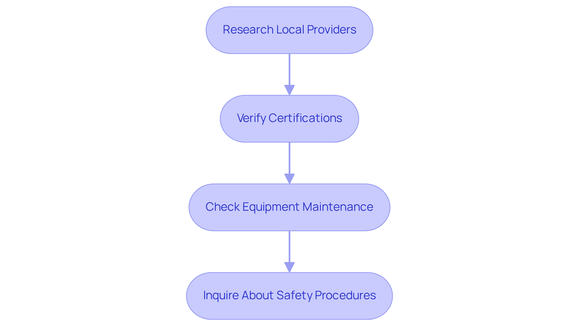 Each box represents a crucial step in selecting a rental service for bucket trucks. Follow the arrows to see how each step builds on the previous one, ensuring safety and reliability in your choice.