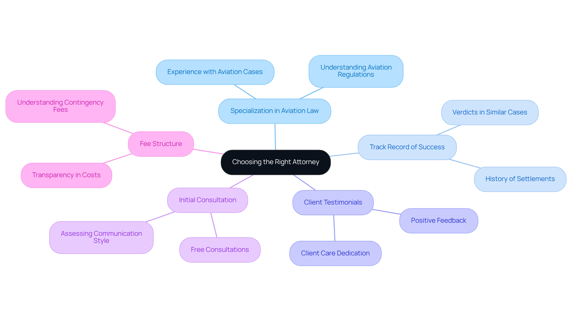 The central node represents the main decision of choosing an attorney, while each branch highlights a key factor to consider. Follow the branches to explore each aspect and understand how they contribute to making an informed choice.
