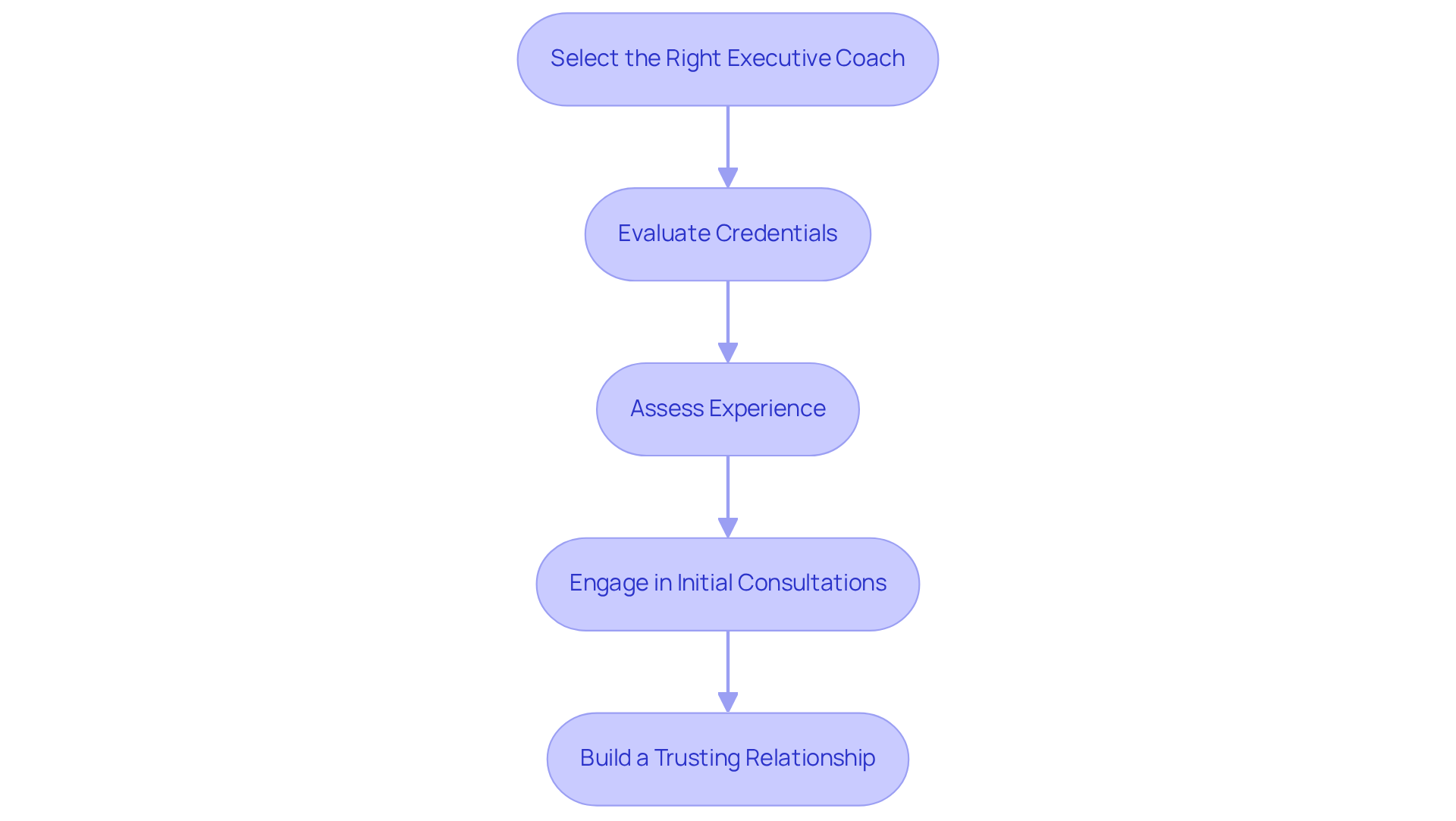 Follow the arrows to navigate through the process of finding the right mentor. Each step is crucial for ensuring you choose someone who can truly support your leadership journey.