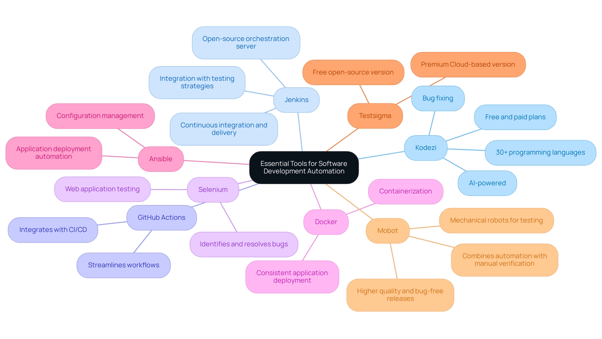 Each branch represents a different automation tool, with sub-branches highlighting key features and functionalities.