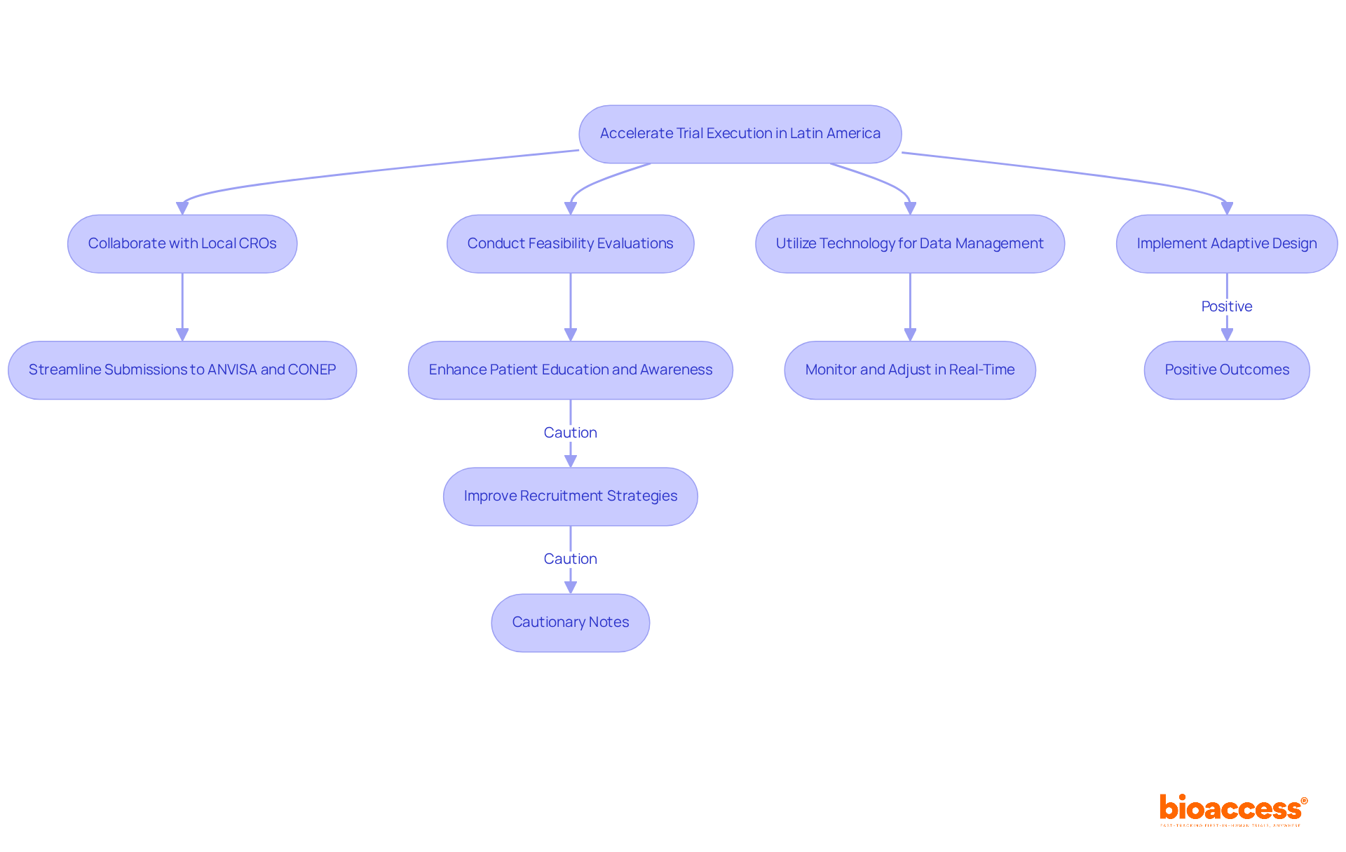 This flowchart outlines the key strategies for speeding up clinical trials in Latin America. Each box represents a strategy, and the arrows show how they connect to improve trial execution. Follow the flow to see how each step contributes to a more efficient process.