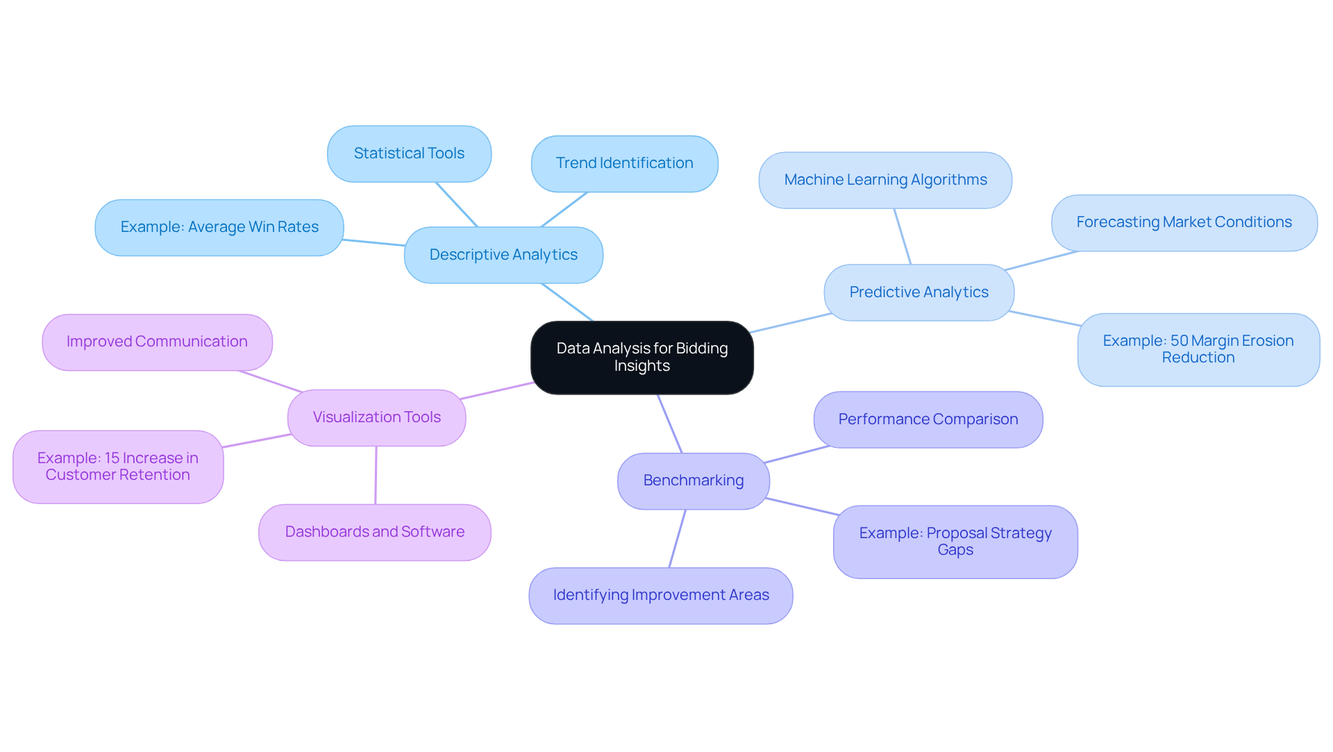 The central node represents the overall goal of analyzing data for bidding. Each branch shows a different method of analysis, with sub-branches providing specific details and examples. This layout helps you see how each method contributes to making better bidding decisions.