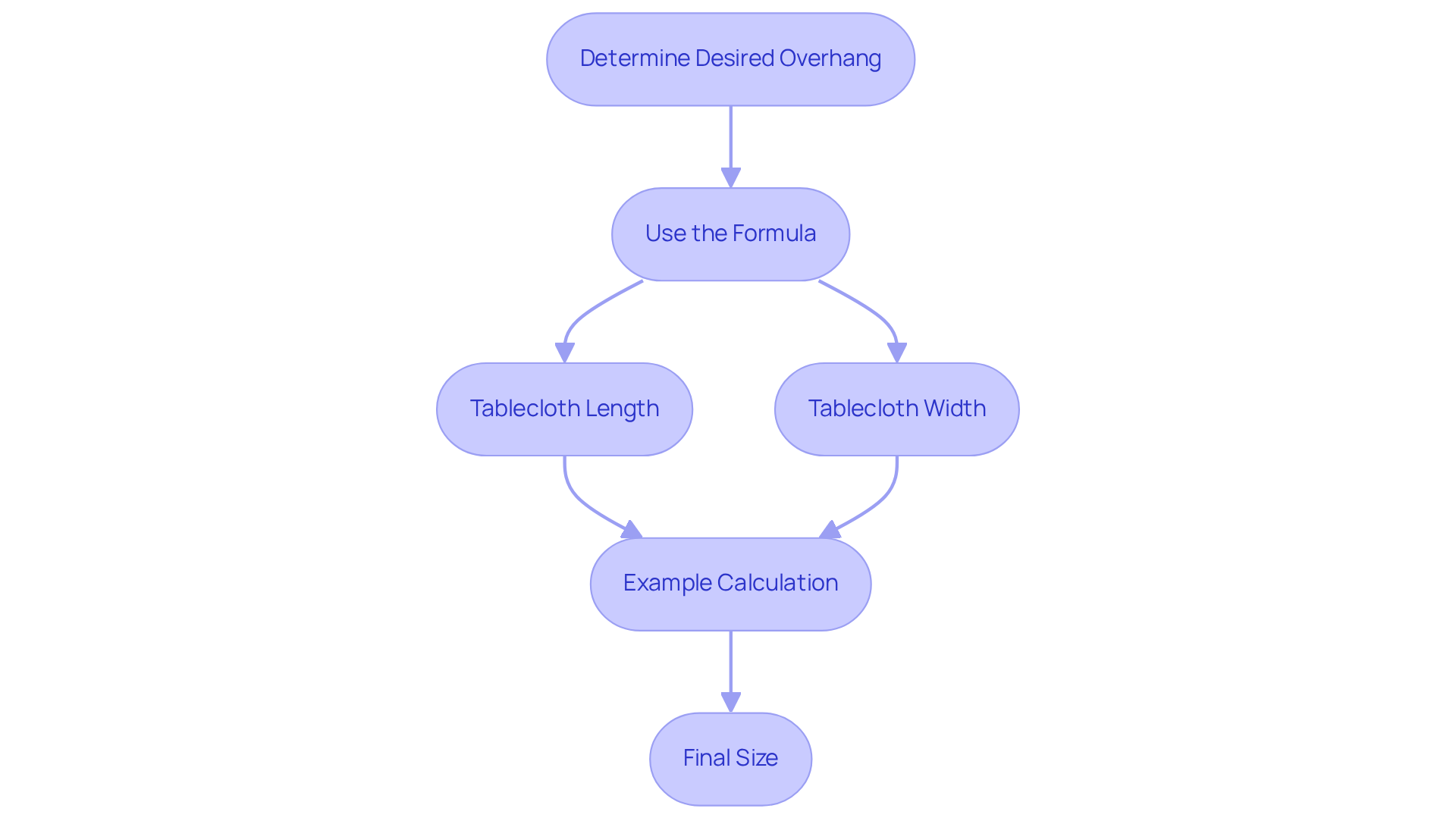 Follow the arrows to see each step in the calculation process. Start by deciding how much overhang you want, then use the formula to find the length and width, and finally check the example to see how it all comes together.