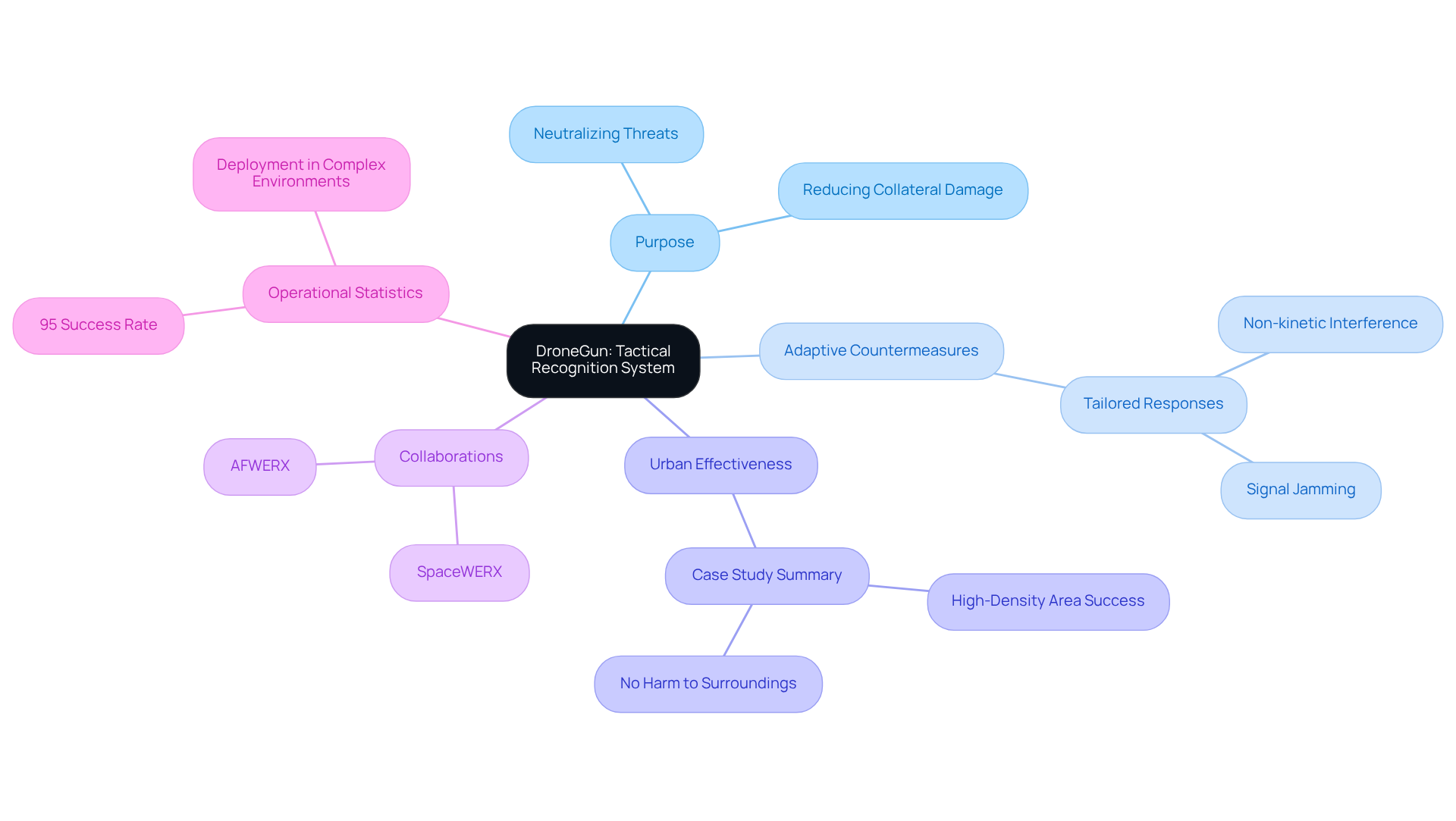 The central node represents the DroneGun, with branches showing its key features and capabilities. Each branch provides insights into how the DroneGun operates and its significance in urban security.