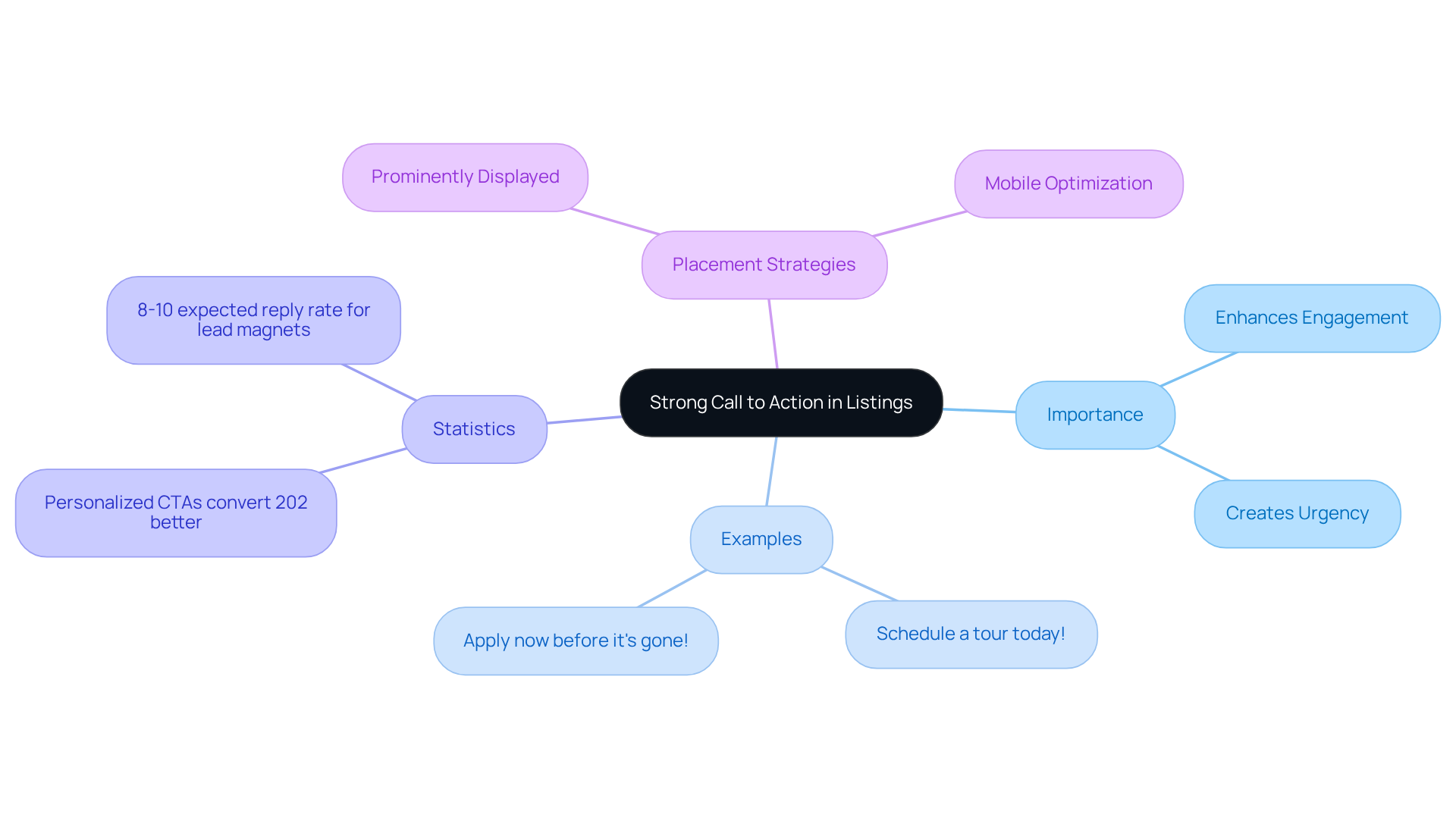 The center shows the main idea of using a strong call to action. Each branch explores different aspects, like why it's important, examples of effective phrases, statistics on effectiveness, and tips on where to place the CTA.