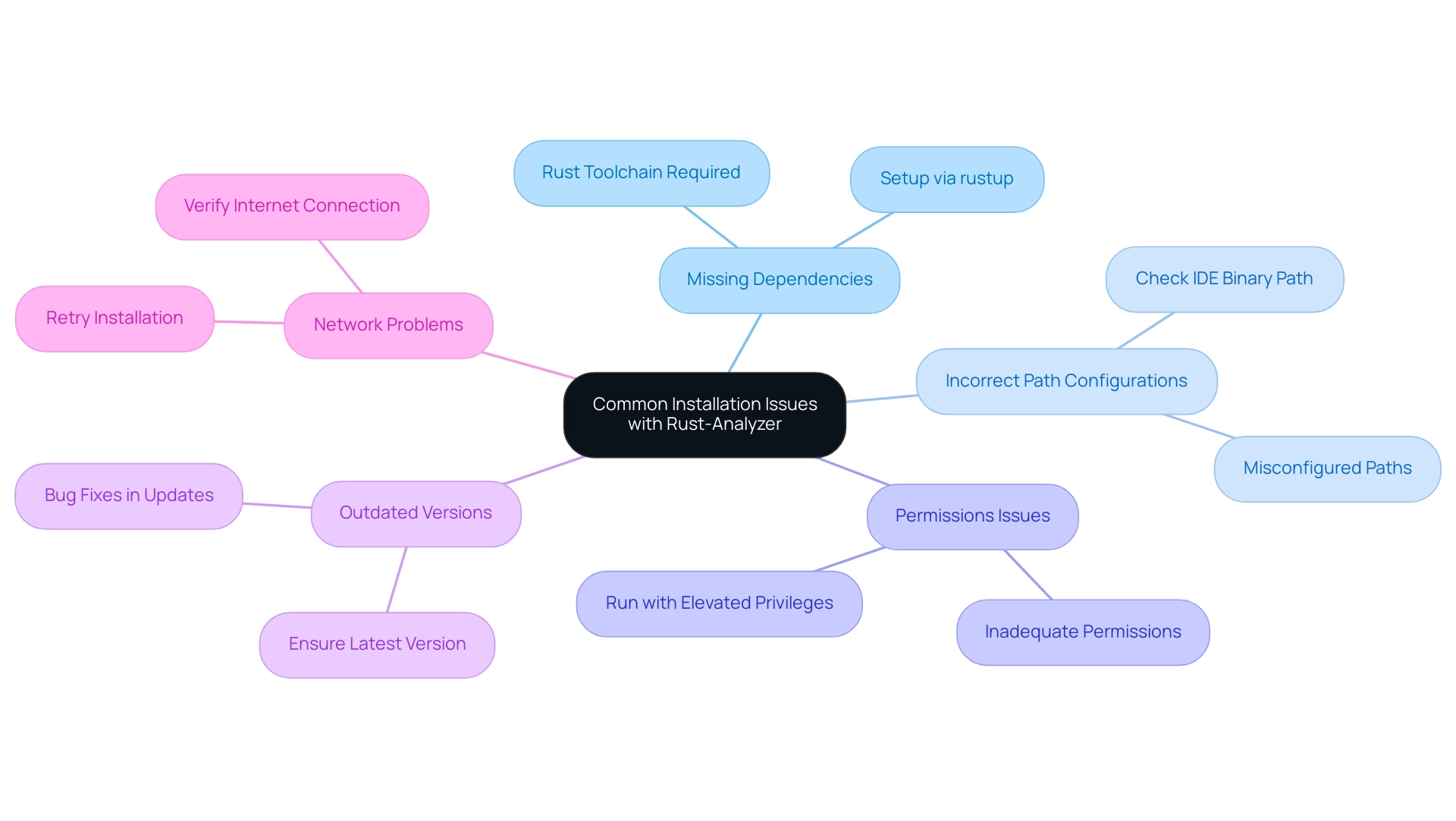 Each branch represents a specific installation issue, with color coding to differentiate between categories.