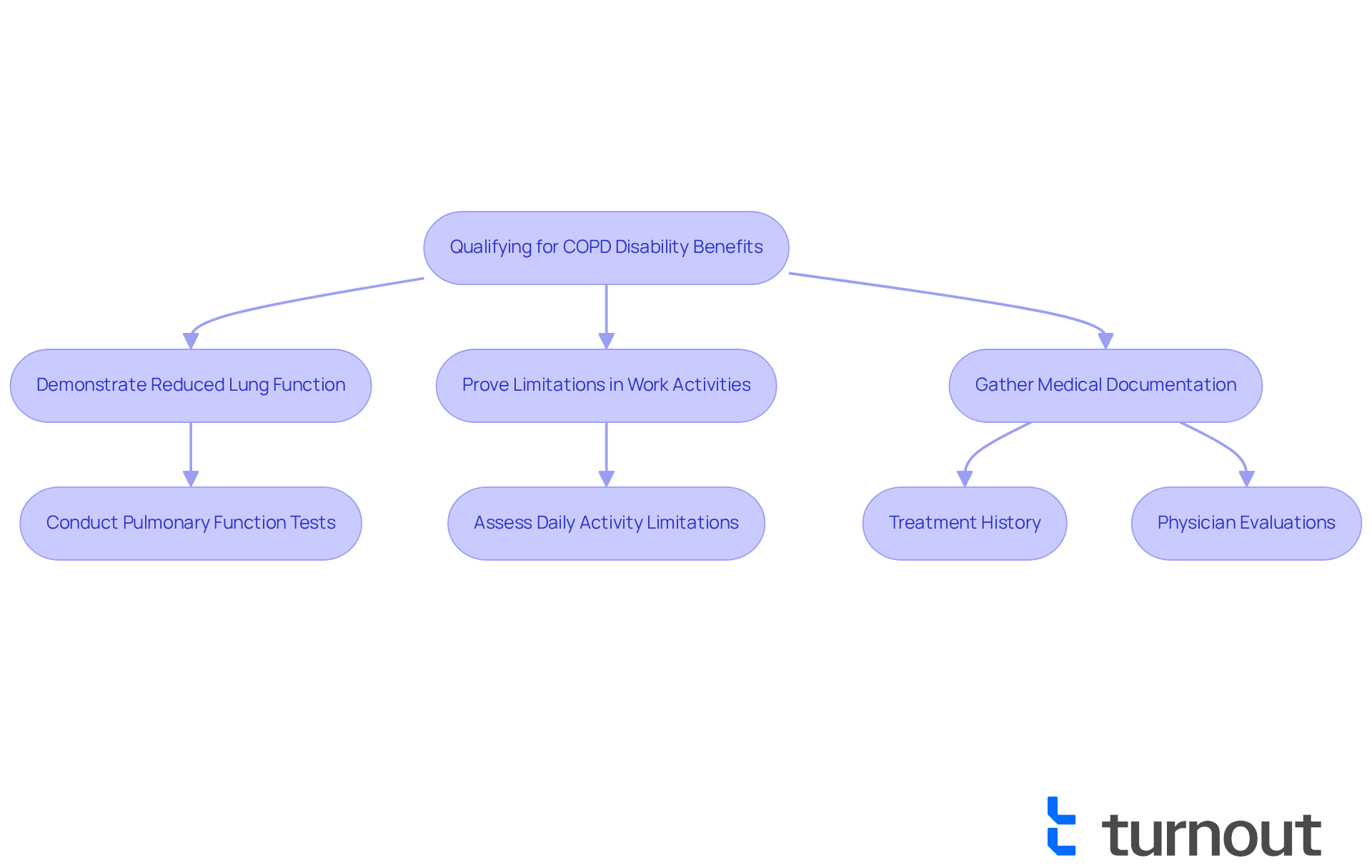 This flowchart guides you through the process of applying for disability benefits due to COPD, outlining the key criteria to meet and the documentation required along the way. This flowchart guides you through the process of applying for disability benefits due to COPD, outlining the key criteria to meet and the documentation required along the way.