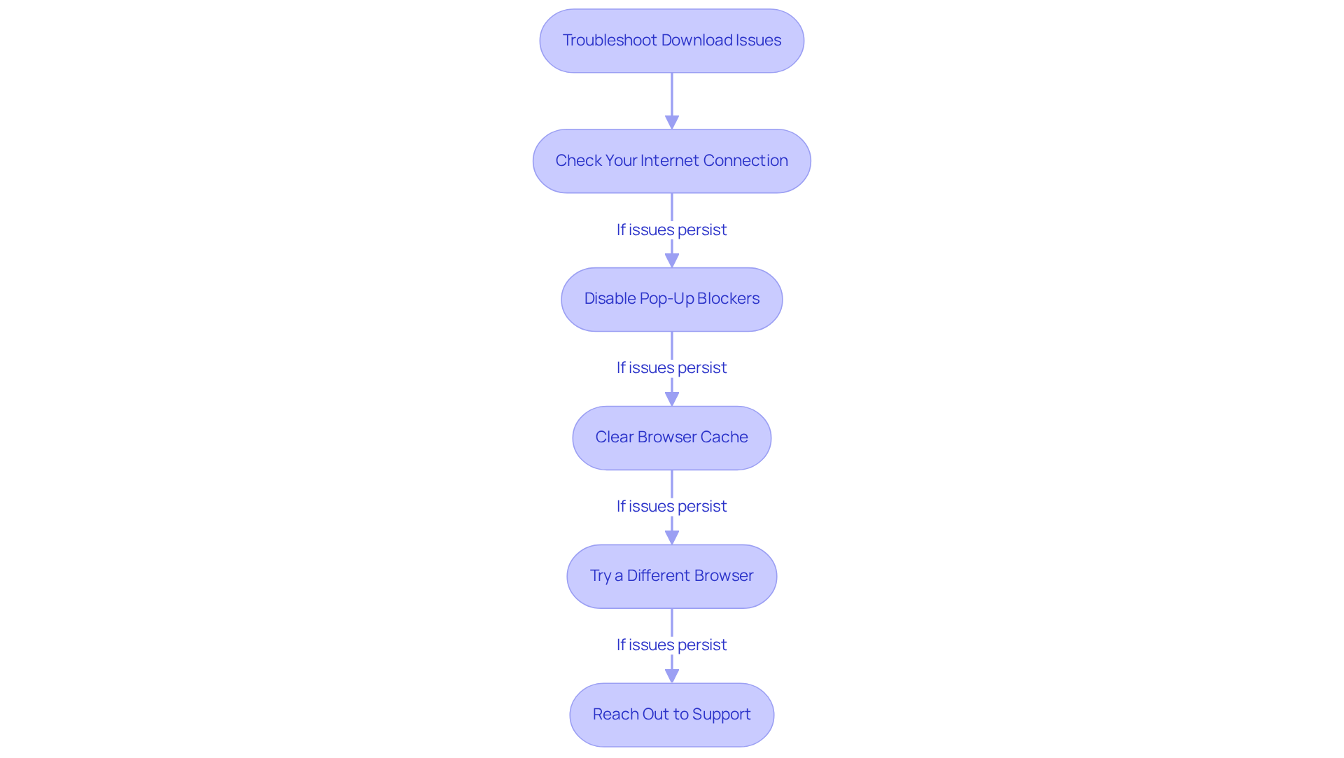 This flowchart guides you through common steps to fix download problems. Start at the top and follow the arrows down to see what to do next. Each box represents a step you can take to resolve issues, making it easy to follow along.