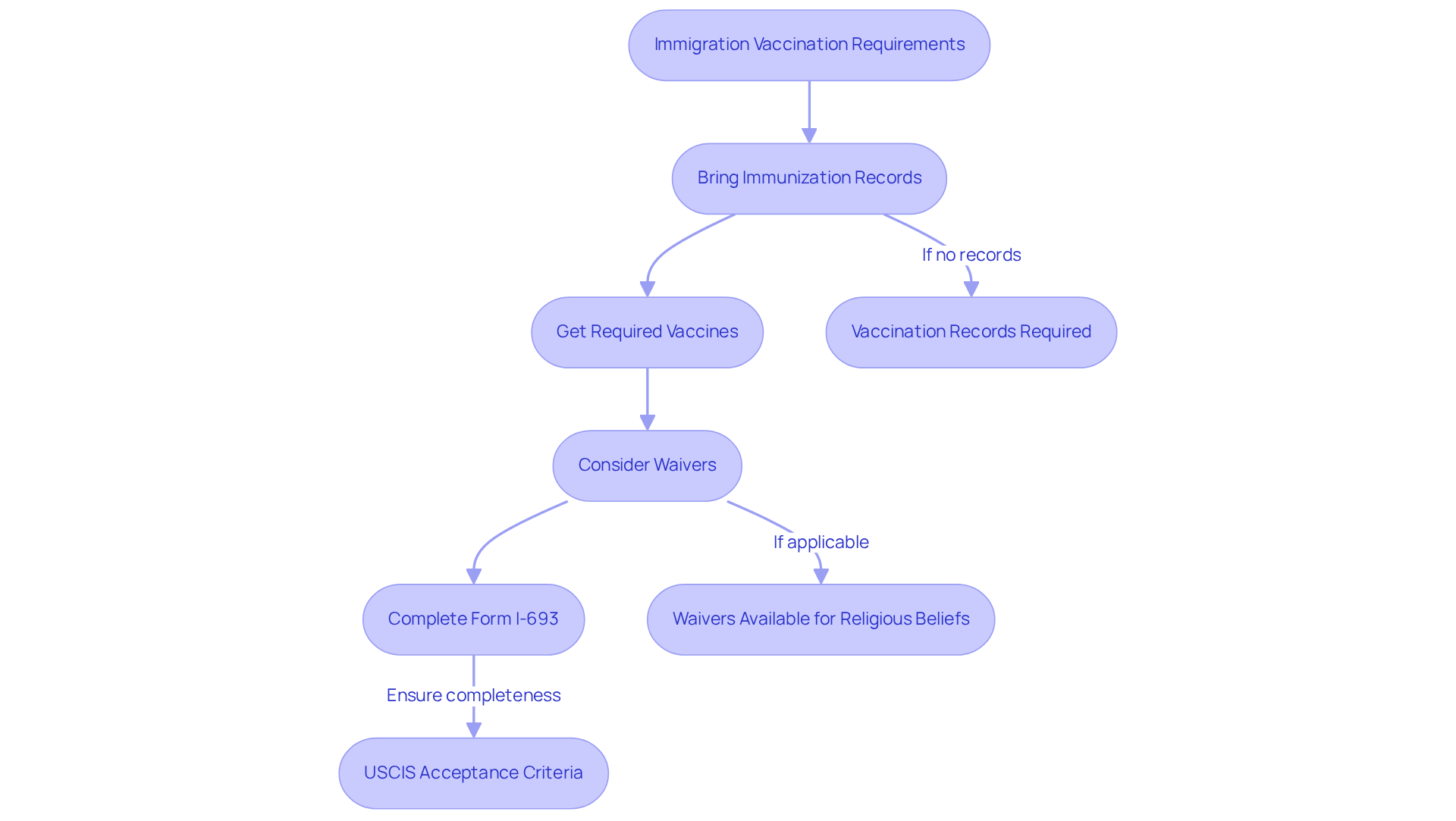 This flowchart guides you through the vaccination process for immigration. Start at the top and follow the arrows to see what you need to do next, from bringing your records to completing your vaccination form.