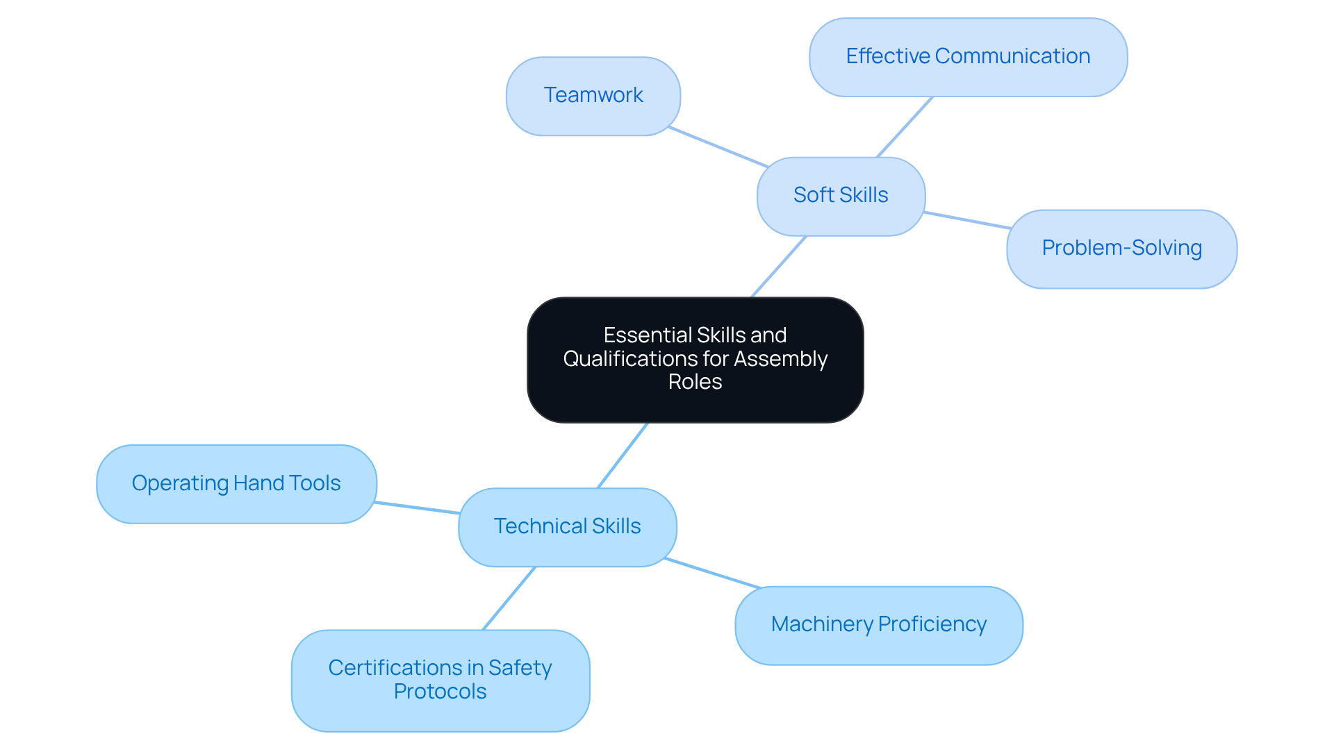 The central node represents the main topic, while the branches show the different categories of skills needed. Each sub-branch details specific skills or qualifications, helping HR Managers understand what to look for in candidates. The central node represents the main topic, while the branches show the different categories of skills needed. Each sub-branch details specific skills or qualifications, helping HR Managers understand what to look for in candidates.