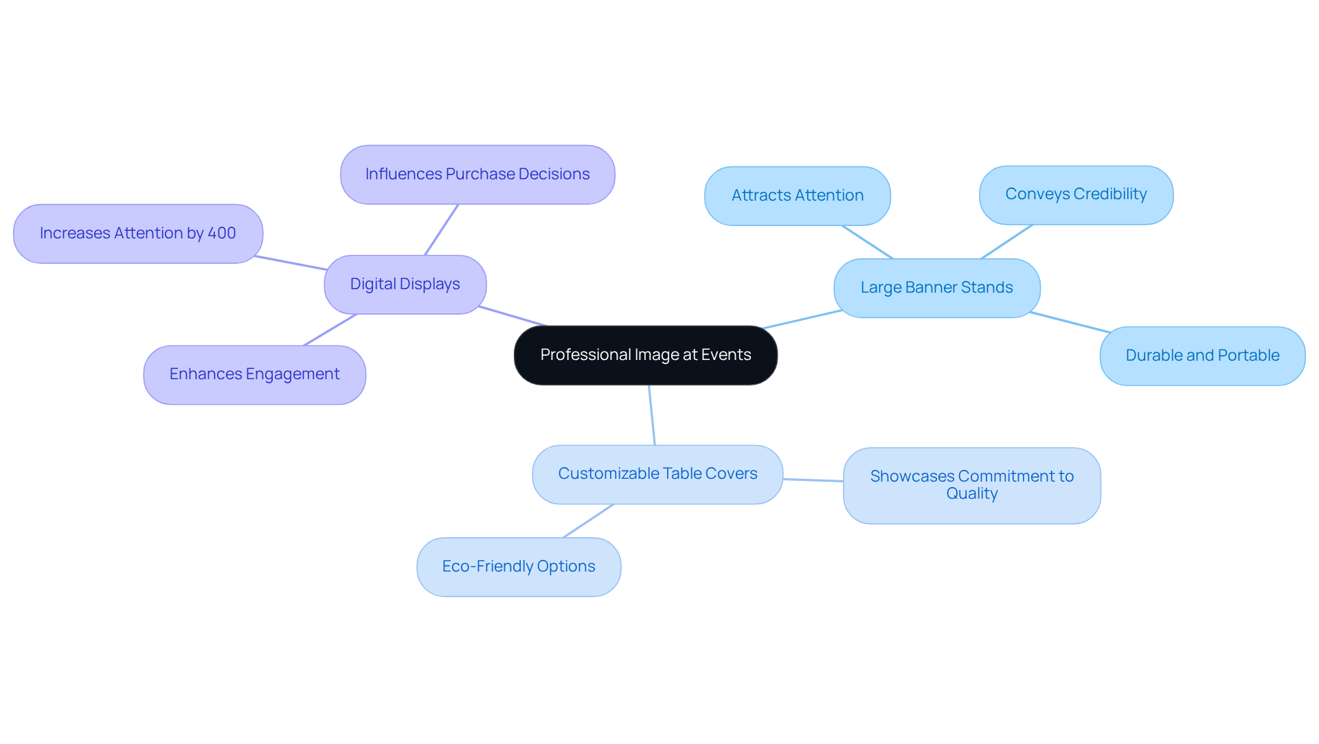 The center represents the main goal of presenting a professional image, while the branches show different tools and their benefits. Follow the branches to understand how each element contributes to making a strong impression. The center represents the main goal of presenting a professional image, while the branches show different tools and their benefits. Follow the branches to understand how each element contributes to making a strong impression.