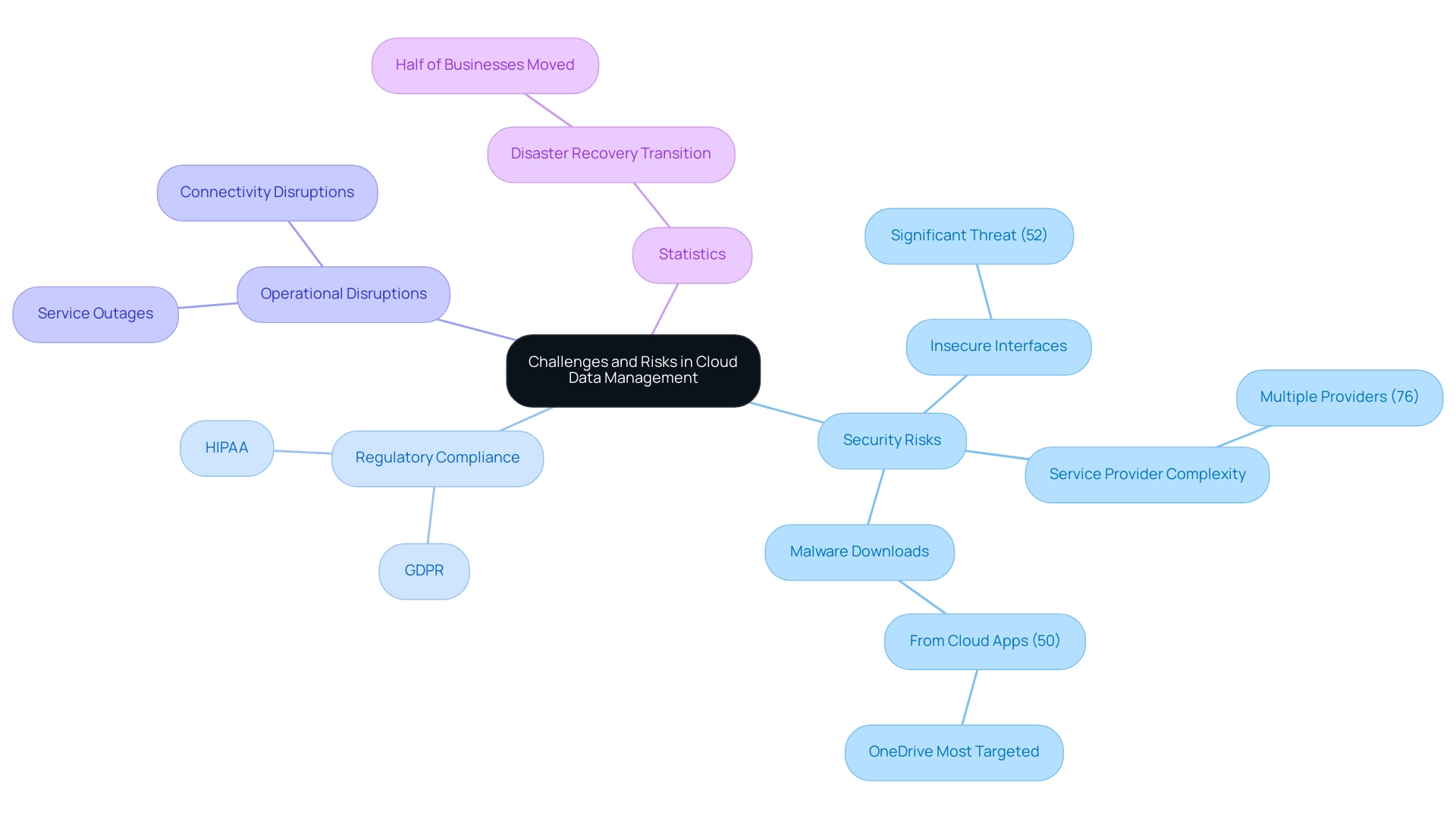 Each branch represents a major challenge, with sub-branches detailing specific issues, statistics, and regulations related to cloud data management.