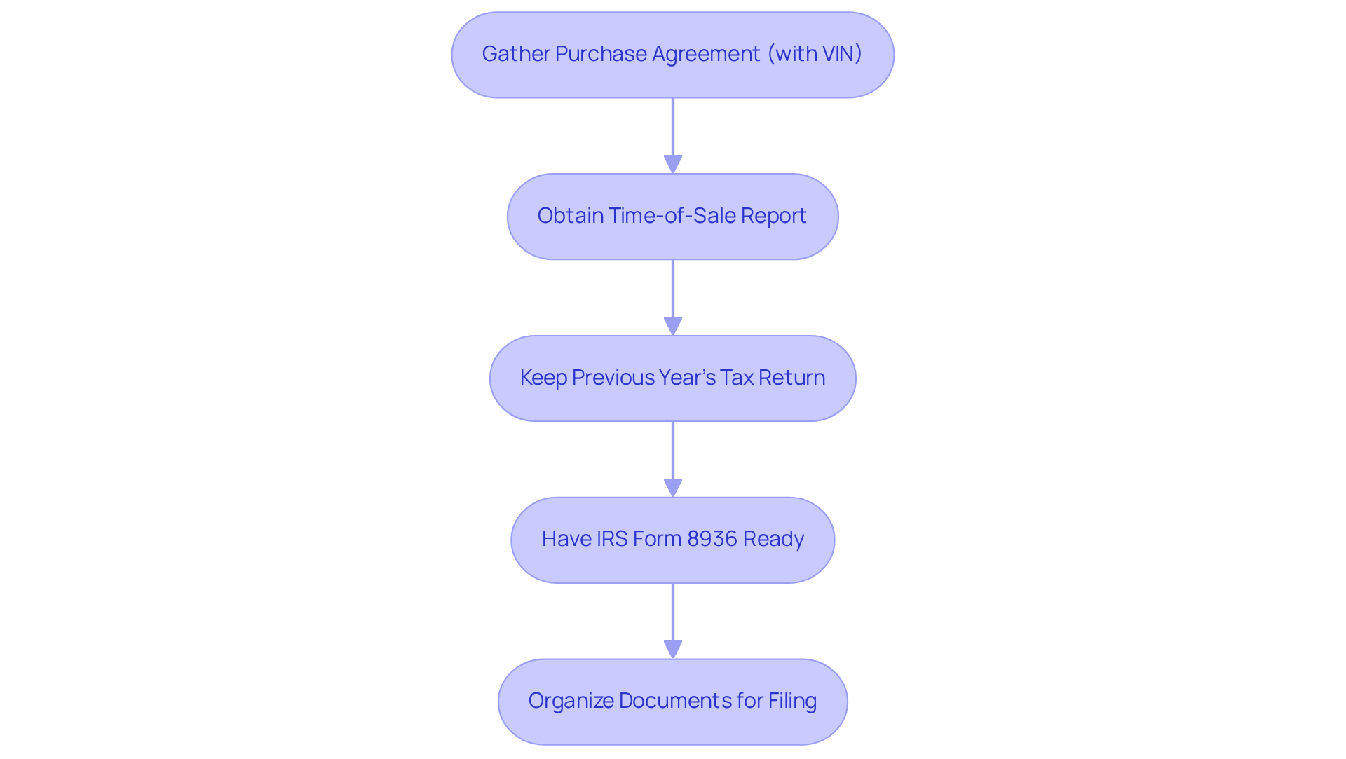 Each box represents a document you need to collect. Follow the arrows to see the order in which to gather them, ensuring you have everything ready for your claim. Each box represents a document you need to collect. Follow the arrows to see the order in which to gather them, ensuring you have everything ready for your claim.