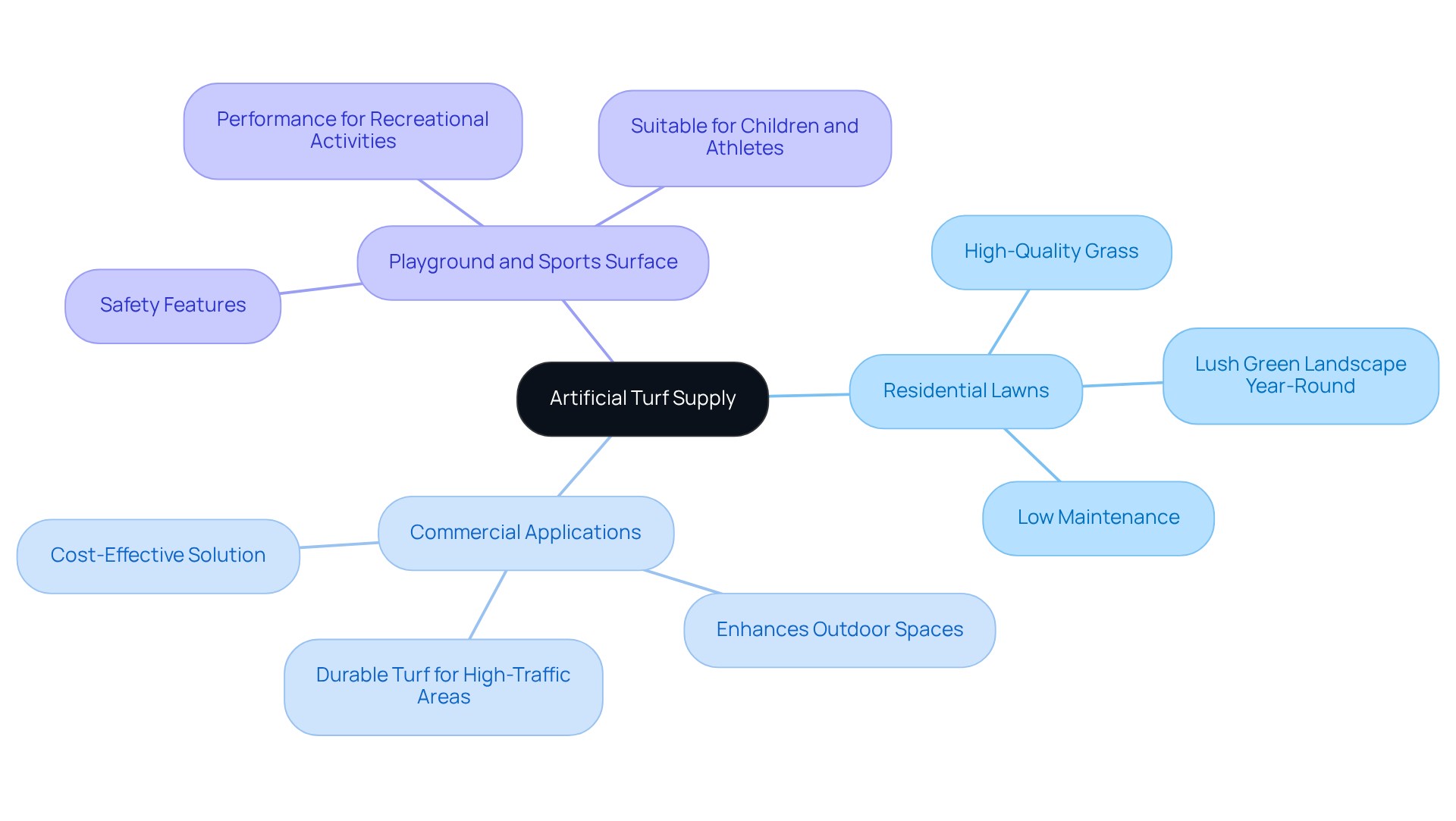 The center of the mindmap shows the main provider, and the branches represent different types of turf solutions. Each branch highlights specific features, making it easy to see how each solution meets different needs.