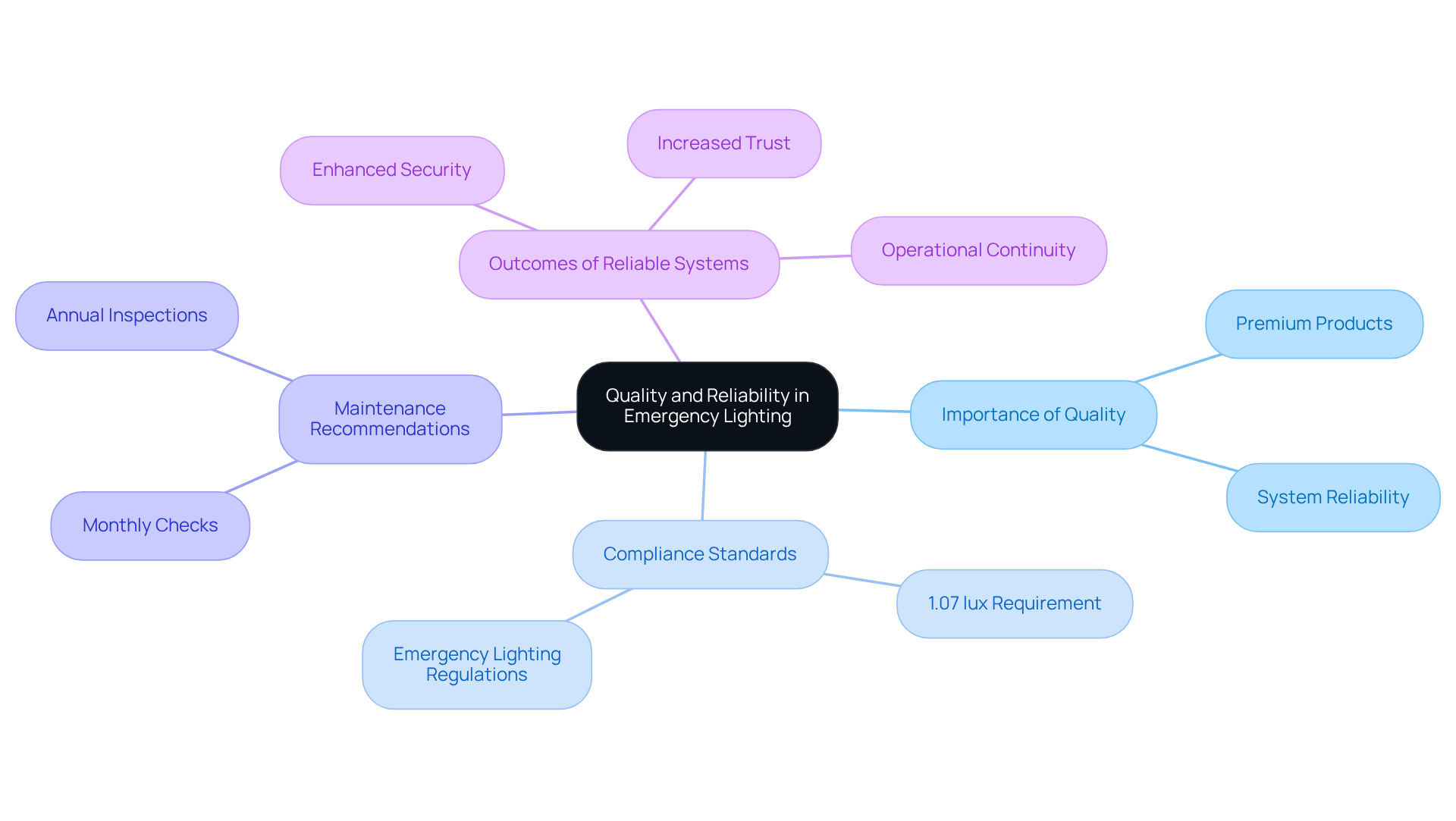 The central node represents the main focus on quality and reliability, while the branches show different aspects that contribute to making informed decisions about emergency lighting systems.