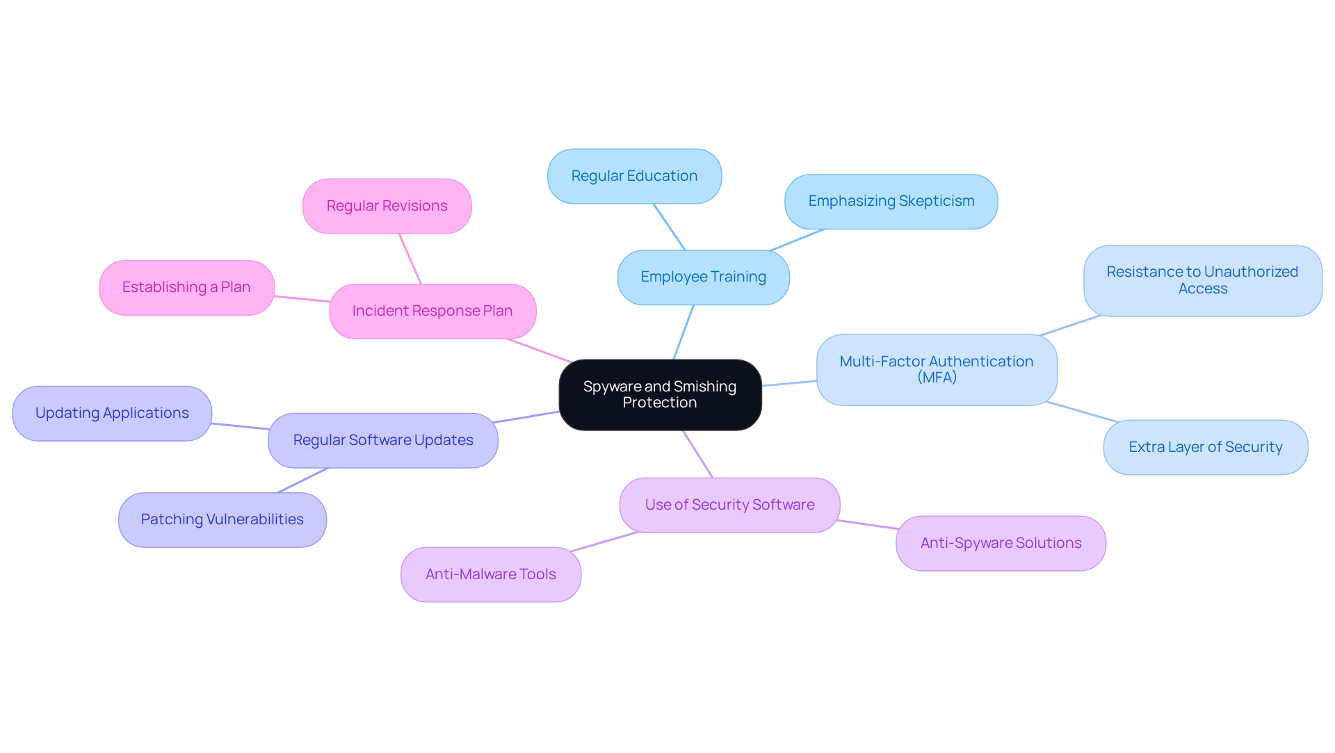 The central node represents the overall goal of protection, while each branch shows a specific strategy. Follow the branches to explore how each practice contributes to safeguarding against threats. The central node represents the overall goal of protection, while each branch shows a specific strategy. Follow the branches to explore how each practice contributes to safeguarding against threats.