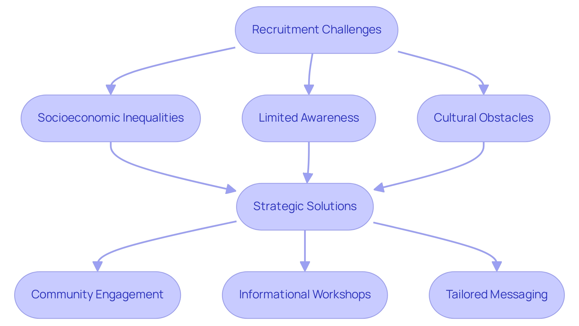 Red boxes indicate recruitment challenges, and green boxes indicate corresponding strategic solutions.