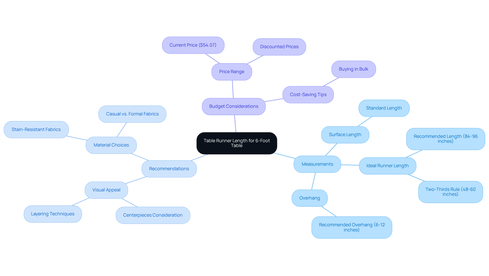 Start at the center with the main topic, then explore each branch to understand the measurements, recommendations, and budget tips for choosing the perfect table runner. Start at the center with the main topic, then explore each branch to understand the measurements, recommendations, and budget tips for choosing the perfect table runner.