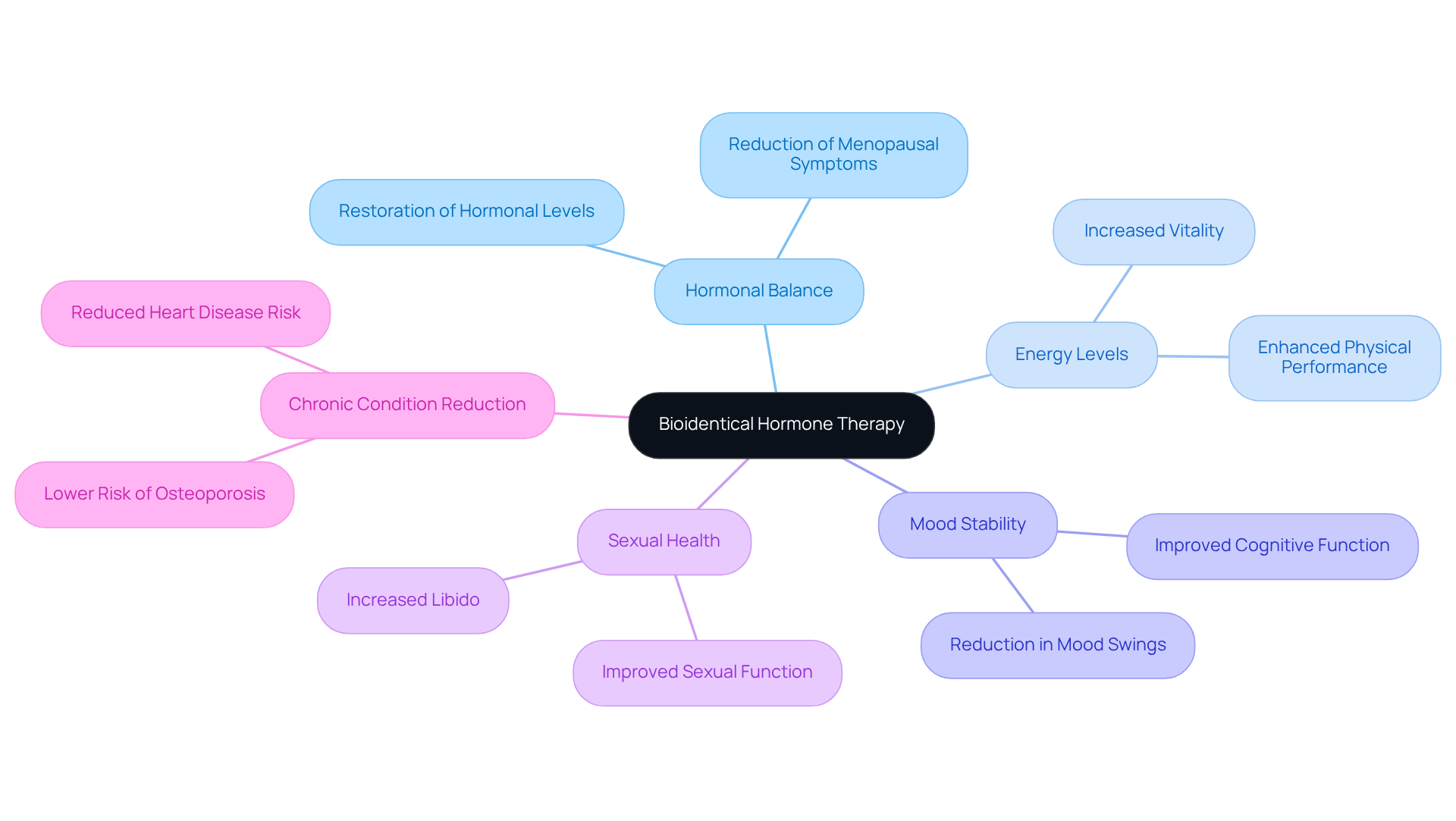 The center represents the therapy itself, while the branches show the various benefits it offers. Each color-coded branch highlights a different aspect of health improvement, making it easy to understand how they connect. The center represents the therapy itself, while the branches show the various benefits it offers. Each color-coded branch highlights a different aspect of health improvement, making it easy to understand how they connect.