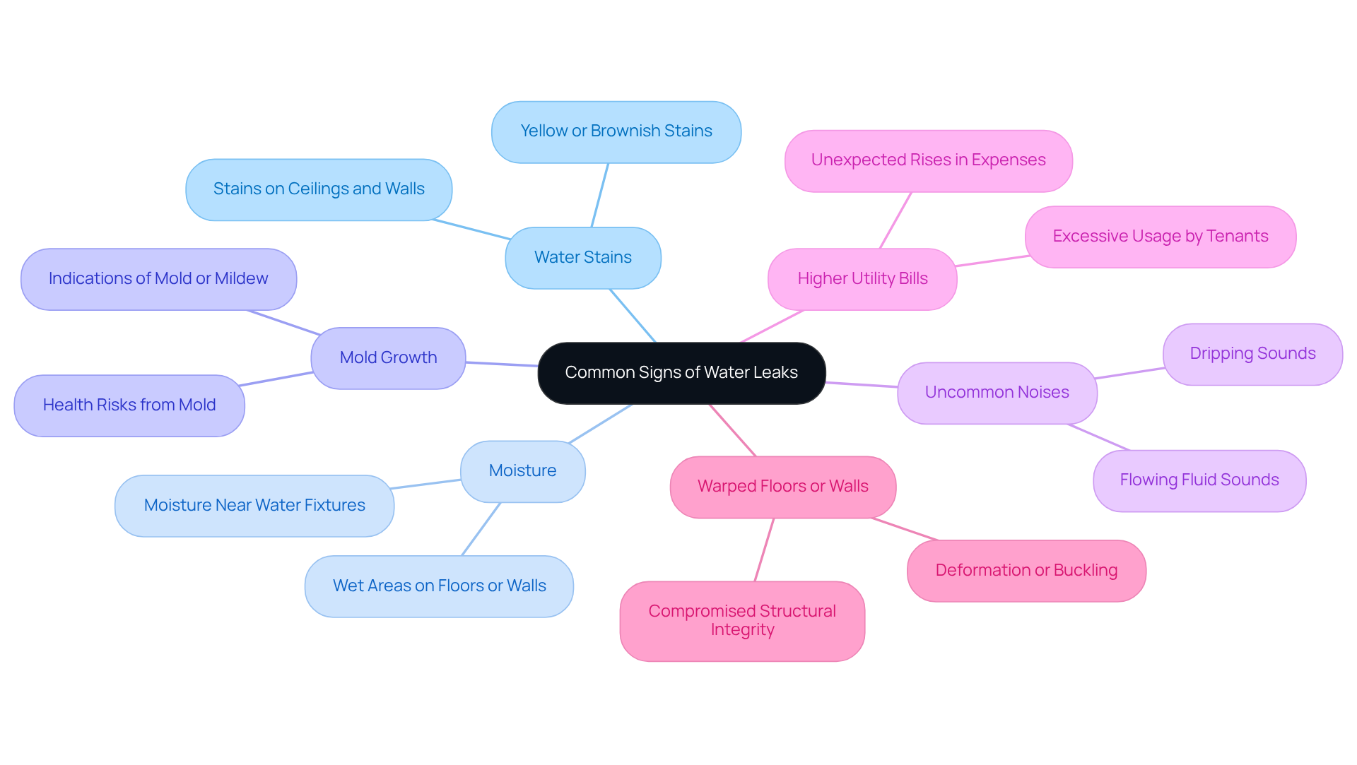 The central node represents the main topic, while each branch shows a specific sign of a water leak. Follow the branches to understand what symptoms to look for and how they relate to potential water issues.