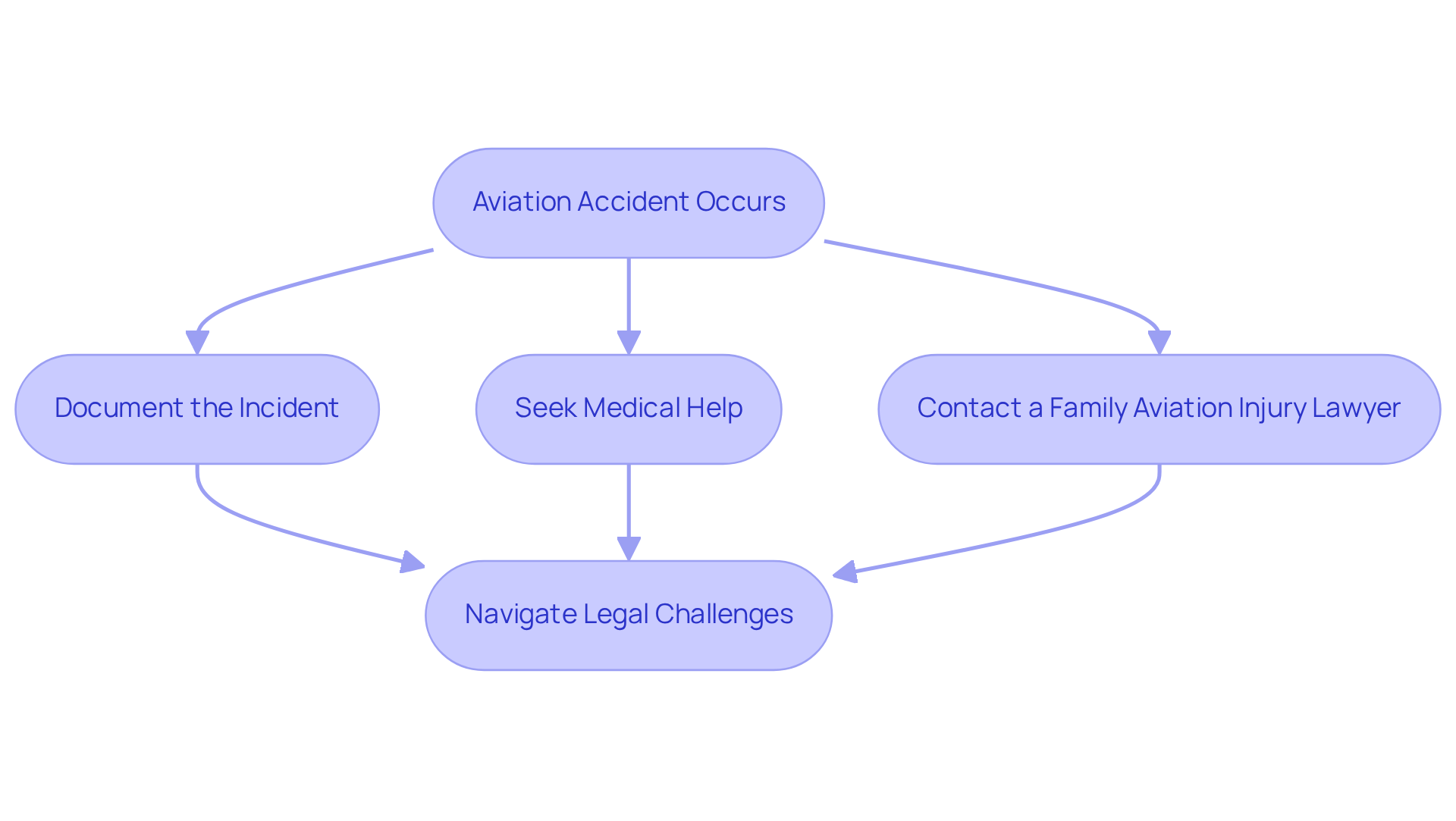 This flowchart shows the essential steps families should take after an aviation accident. Follow the arrows to see what to do first and how each step leads to the next, ensuring you don't miss any important actions.