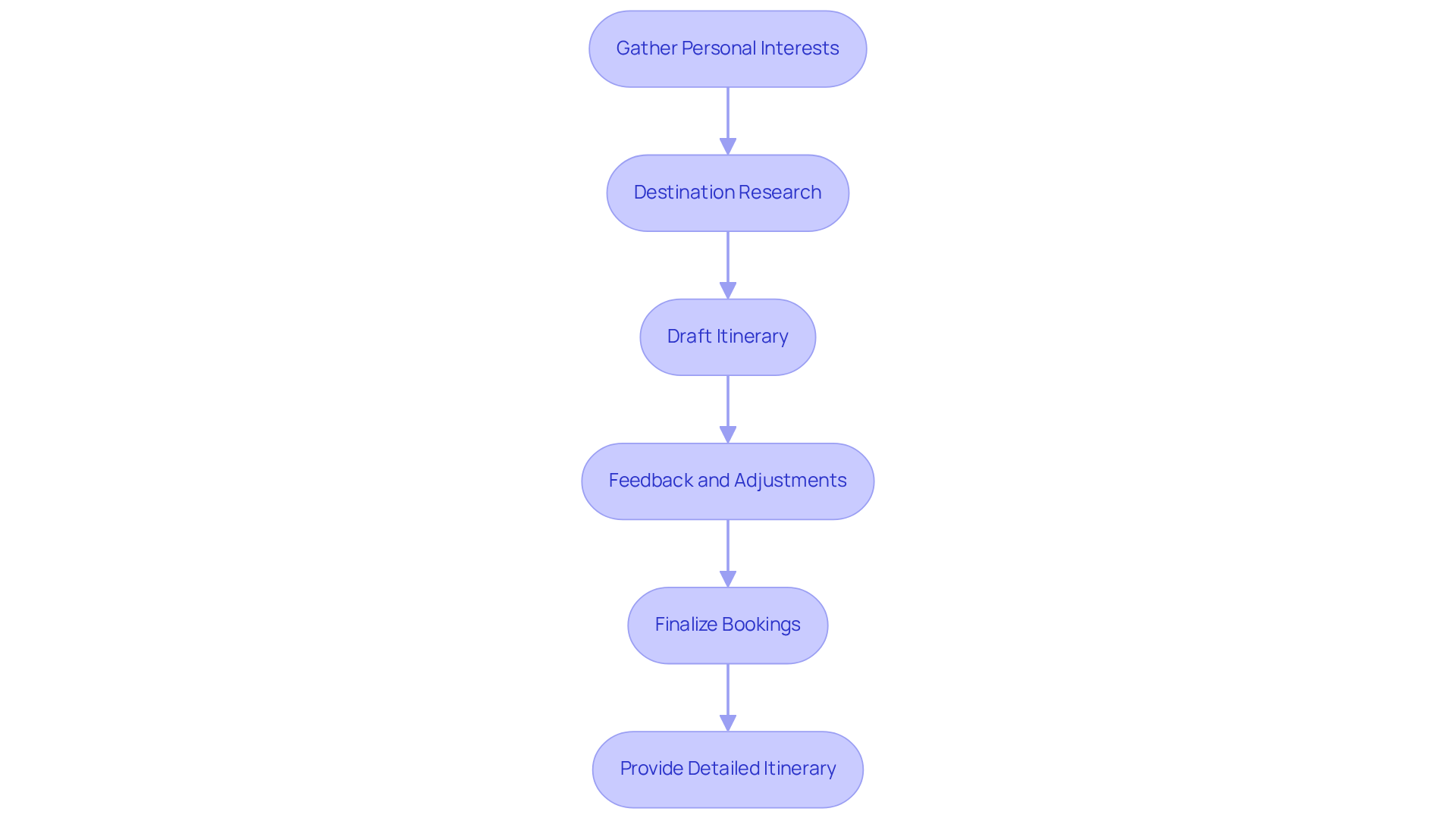 Each box shows a step in the itinerary creation process. Follow the arrows to see how we move from understanding your interests to finalizing your travel plans.