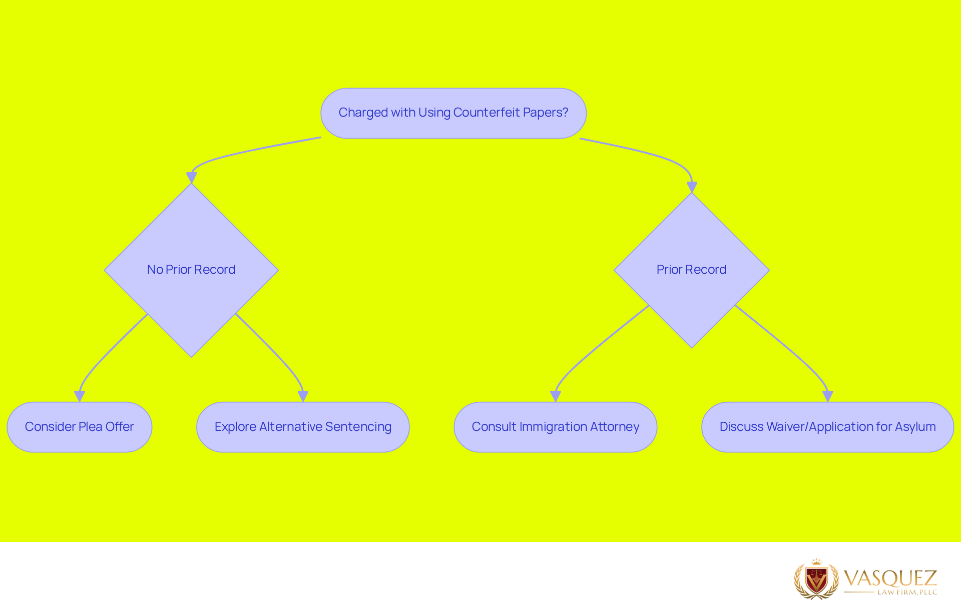 This flowchart guides you through the options available if you're charged with using counterfeit papers. Start at the top and follow the arrows to see your choices based on your situation. Each path represents different legal strategies and considerations, helping you understand what steps to take next.