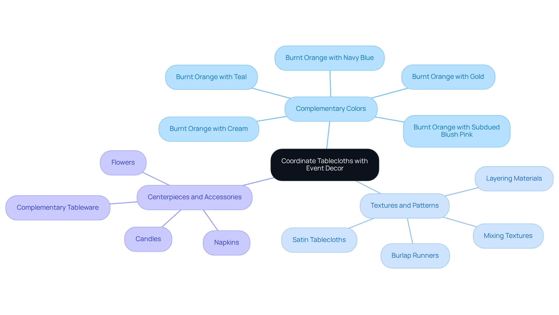 The center represents the main theme of coordinating tablecloths. Each branch shows a key area to focus on, with further details that help you create a cohesive and attractive event design.