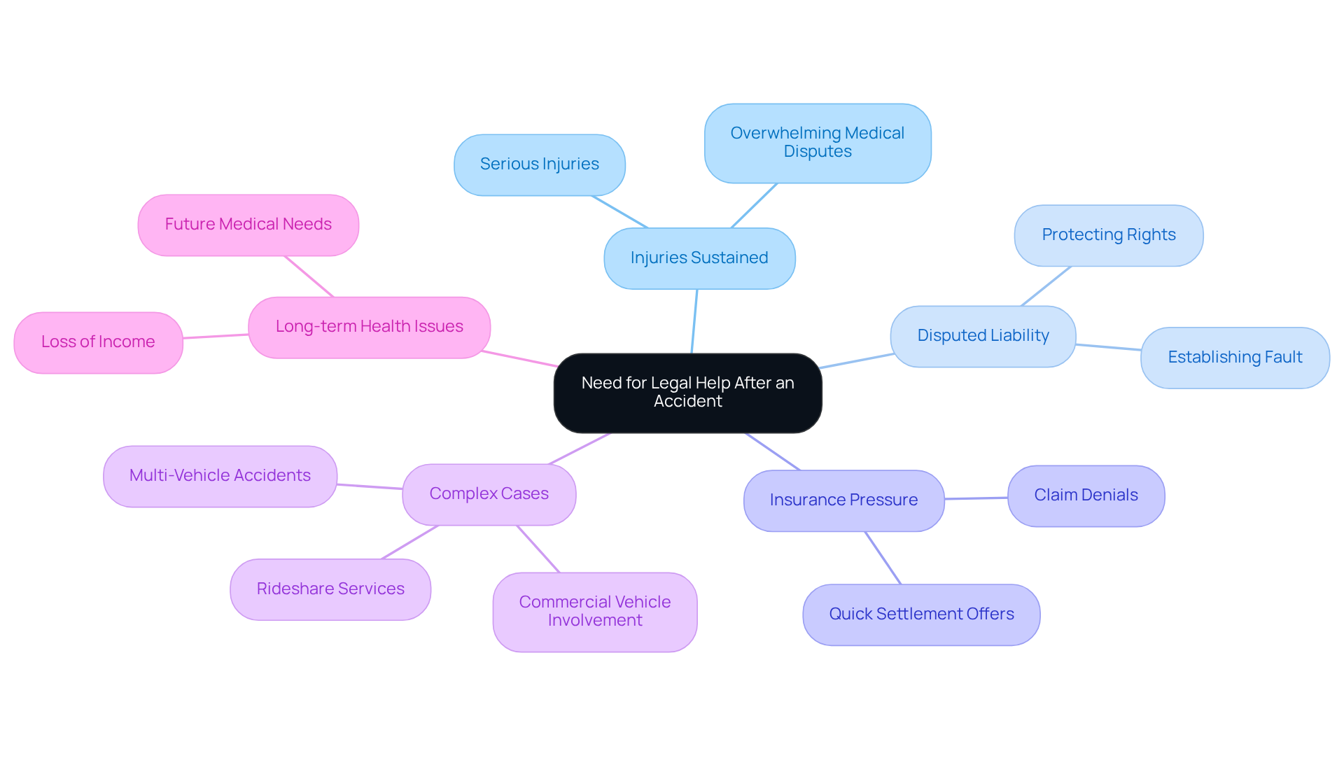 The central node represents the overall need for legal assistance, while each branch highlights specific situations that suggest it's time to reach out for help. Follow the branches to understand the various reasons why legal support is crucial after an accident.